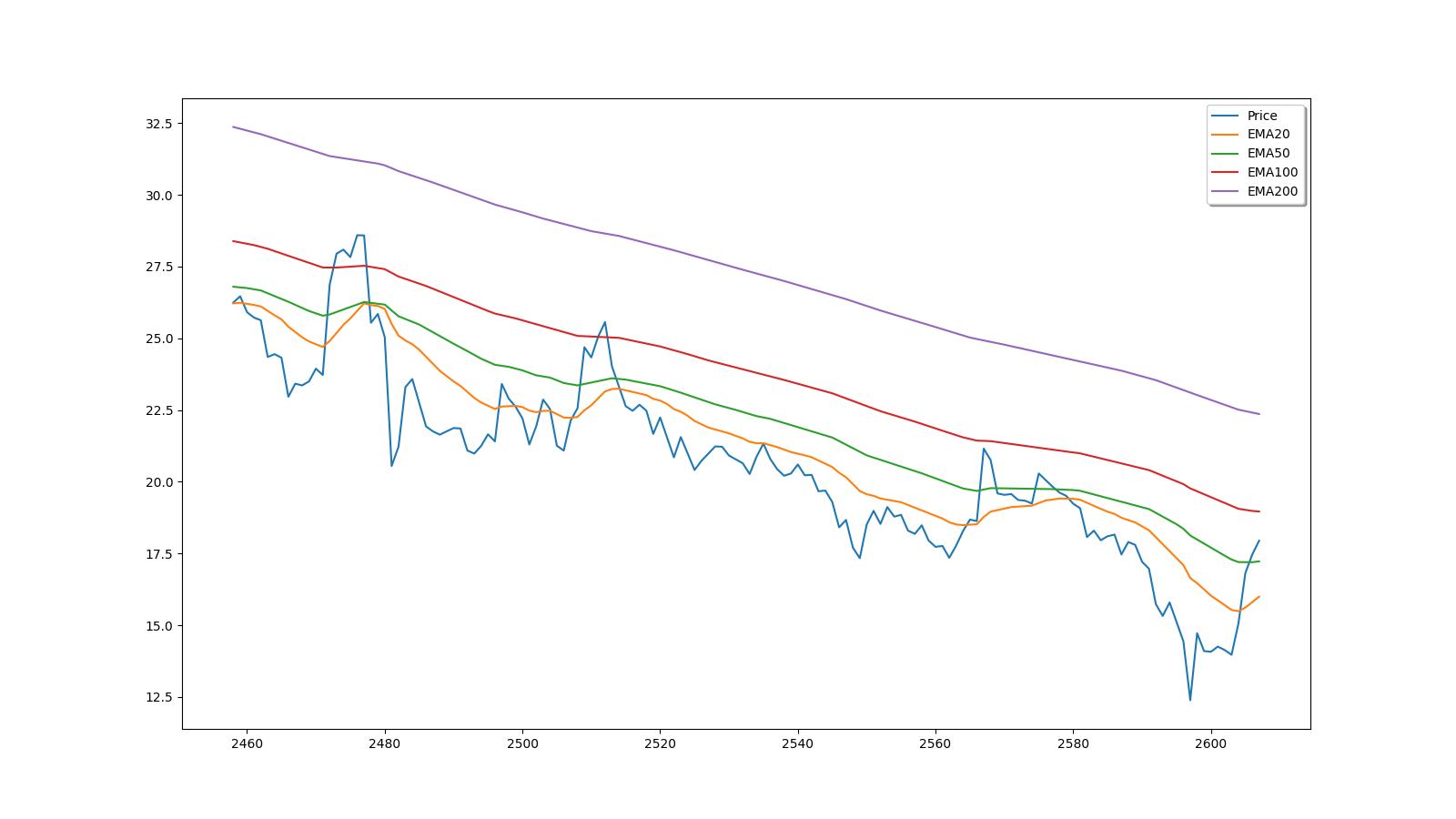 Bitcoin SV Exponential Moving Averages