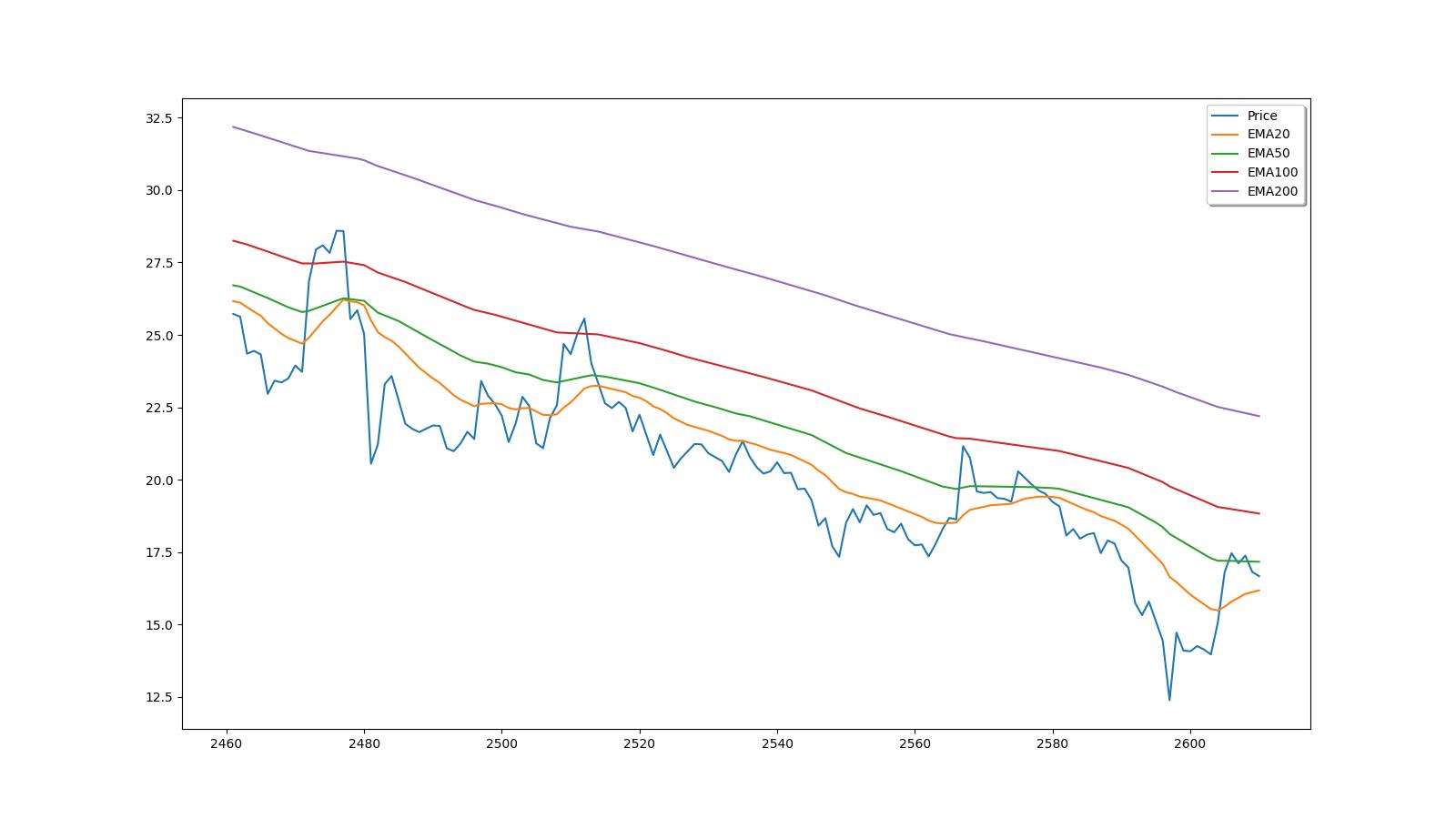 Bitcoin SV Exponential Moving Averages