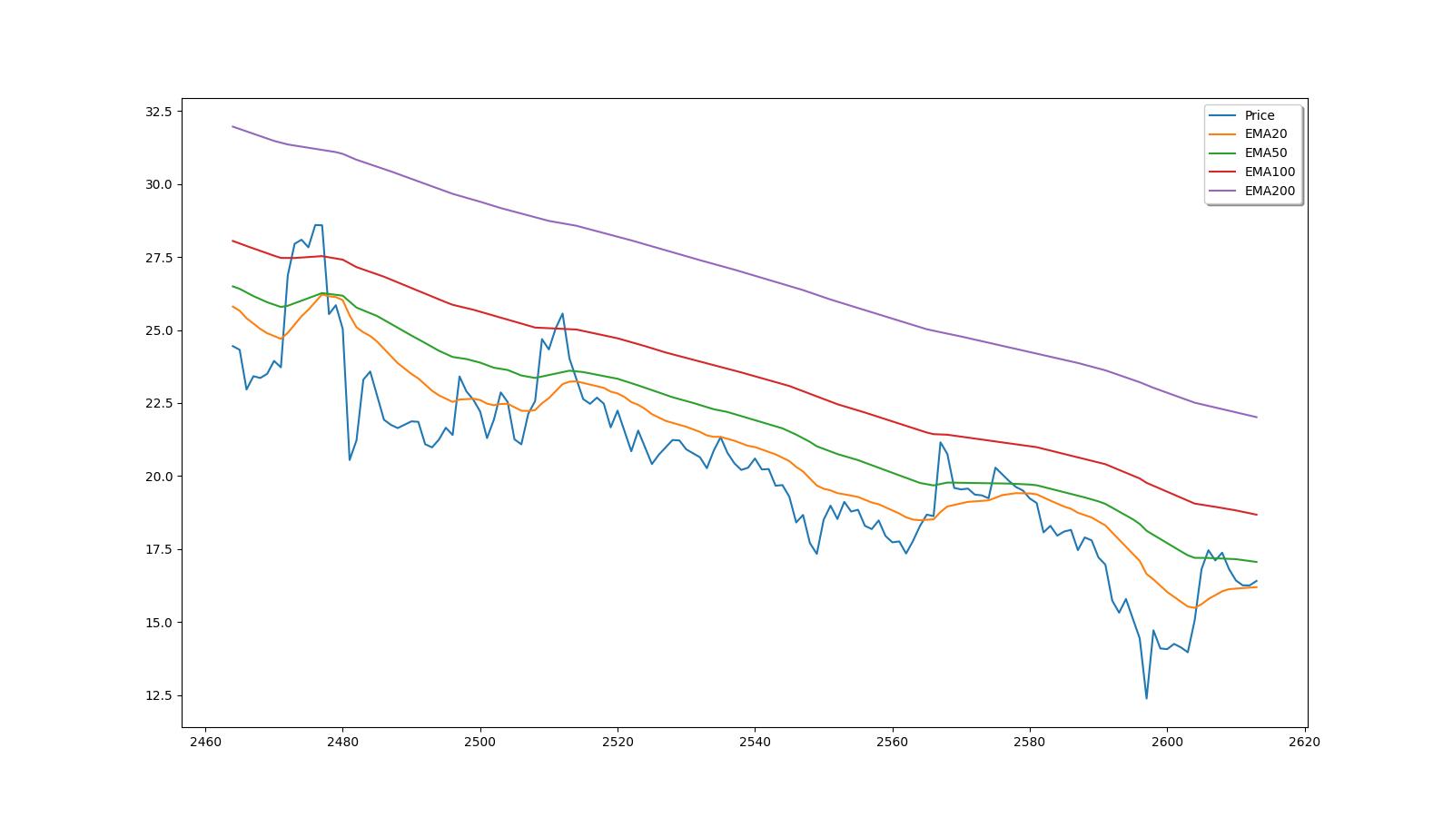 Bitcoin SV Exponential Moving Averages