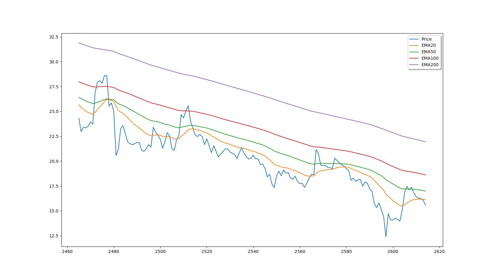 Bitcoin SV Exponential Moving Averages