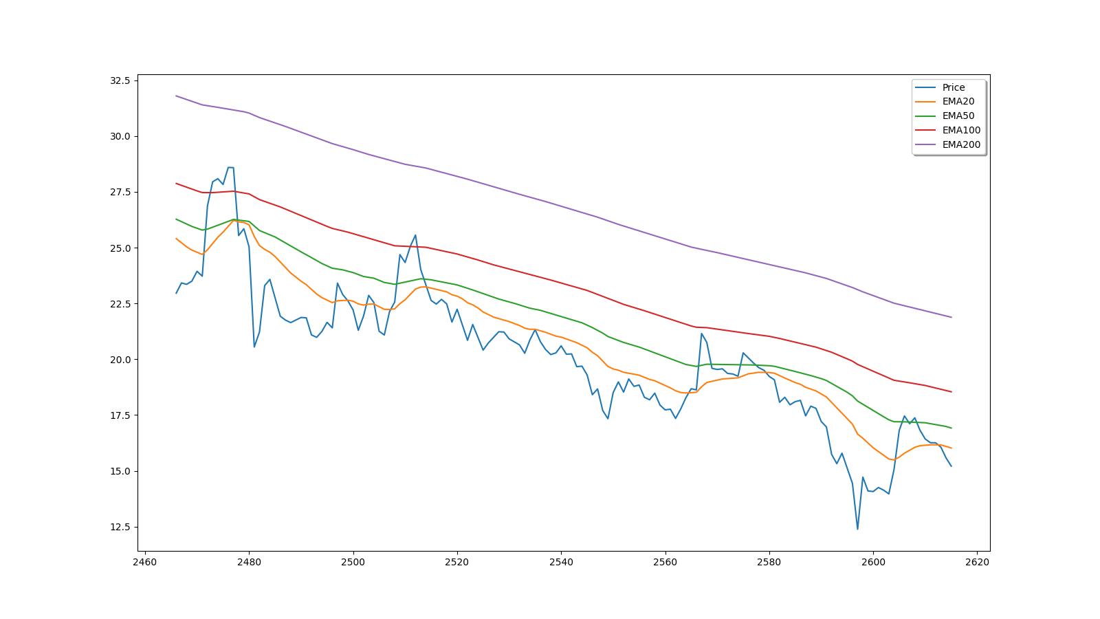 Bitcoin SV Exponential Moving Averages