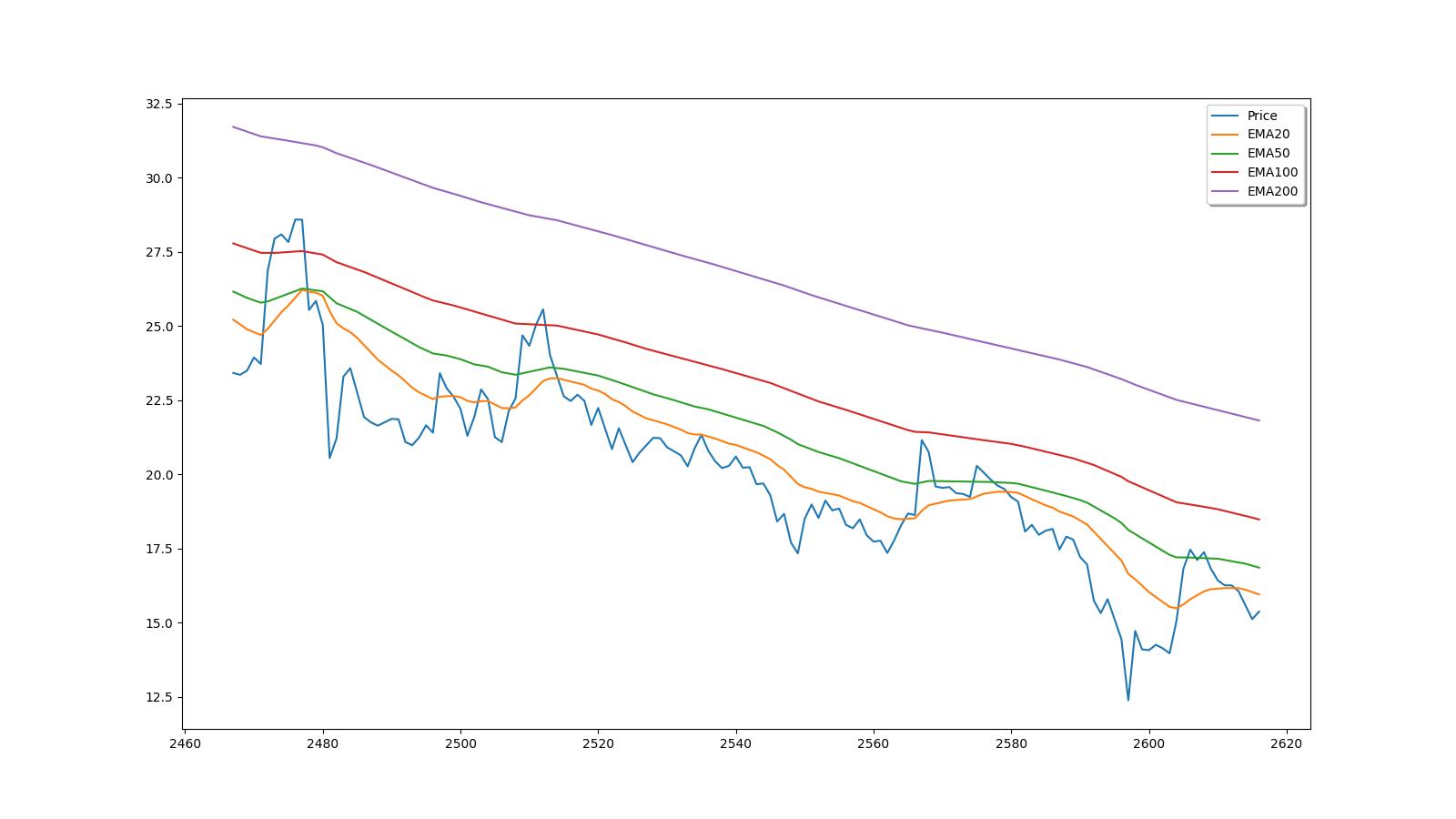 Bitcoin SV Exponential Moving Averages