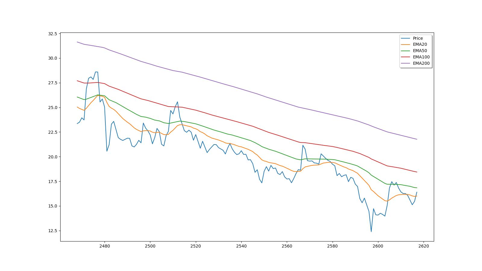Bitcoin SV Exponential Moving Averages
