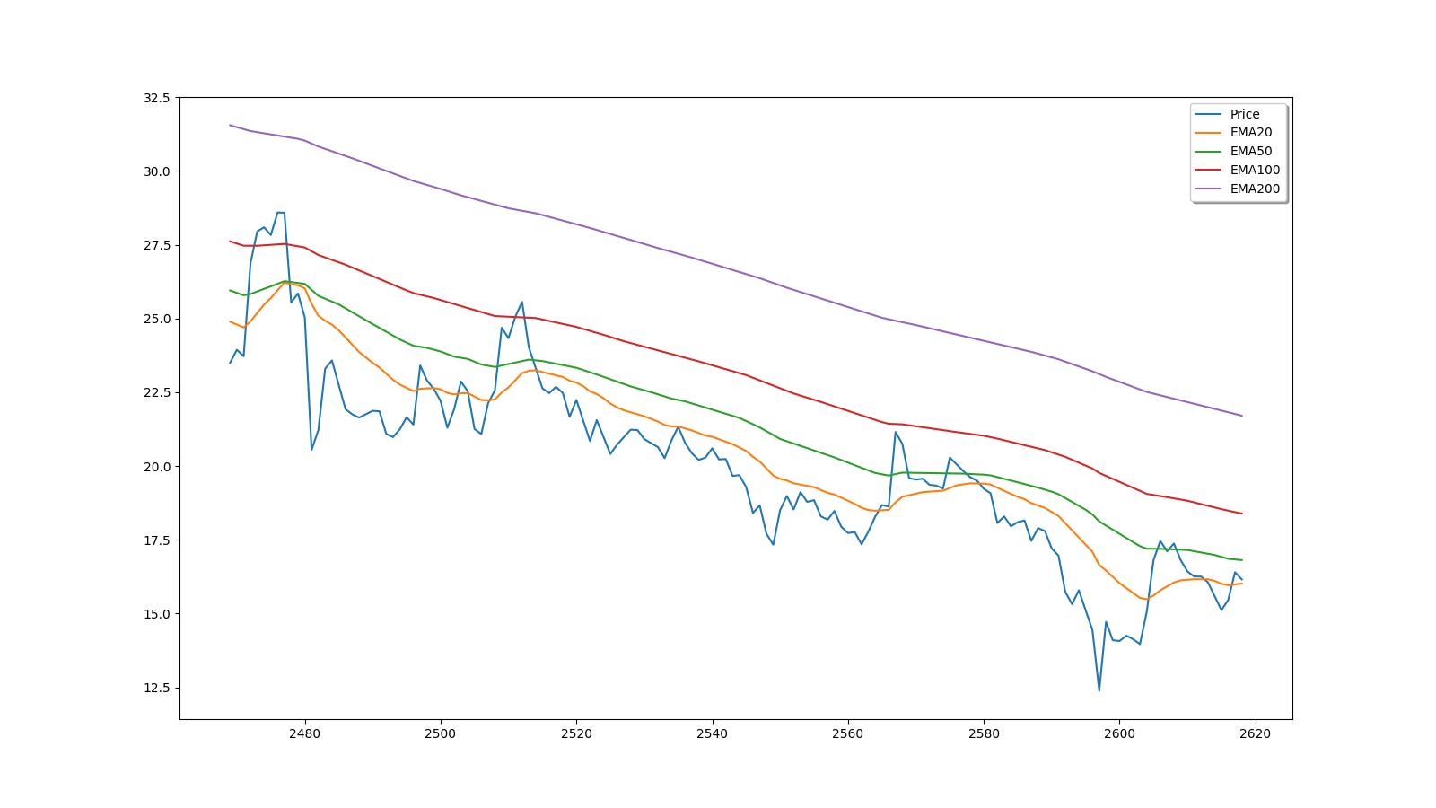 Bitcoin SV Exponential Moving Averages