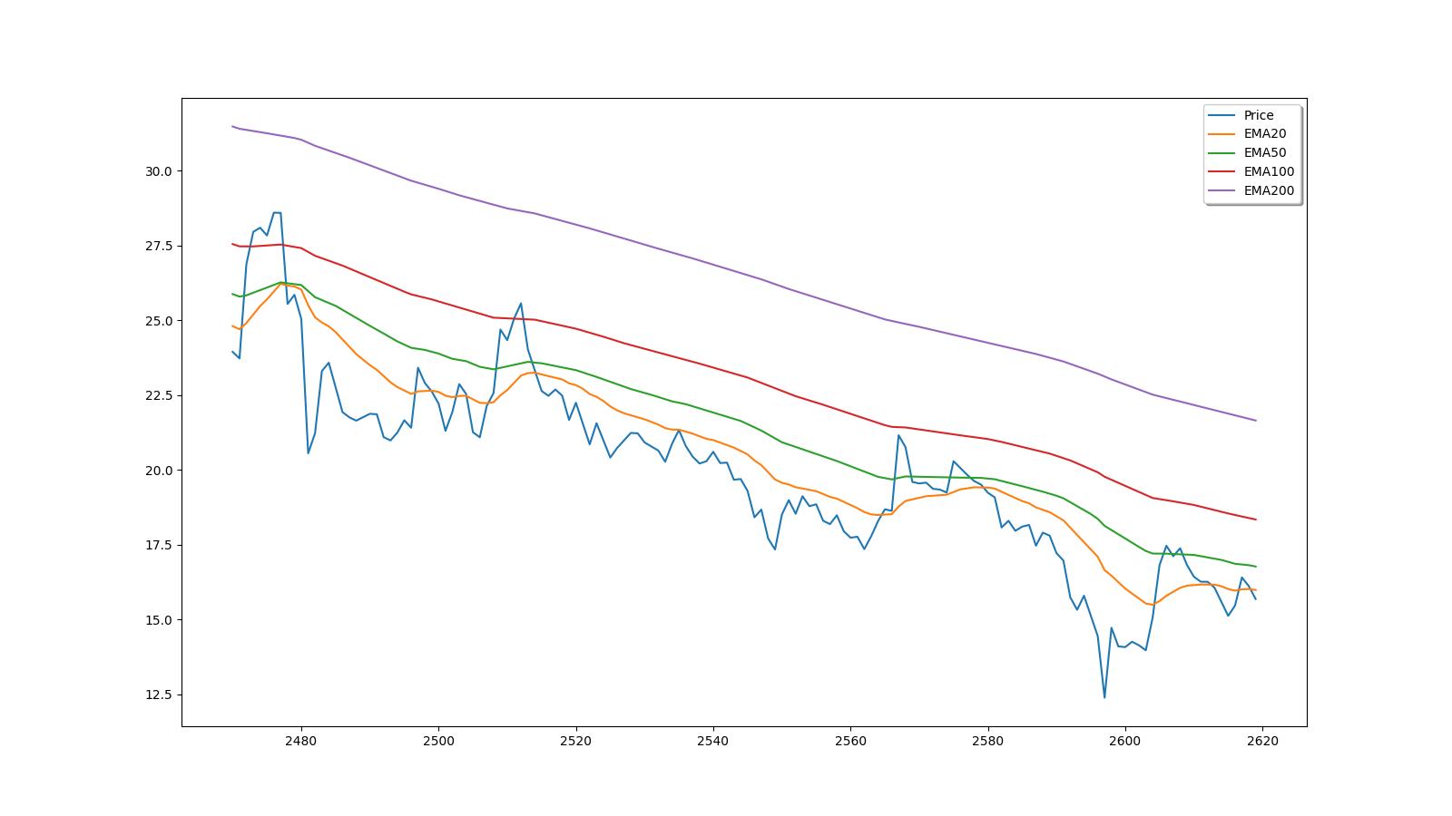Bitcoin SV Exponential Moving Averages