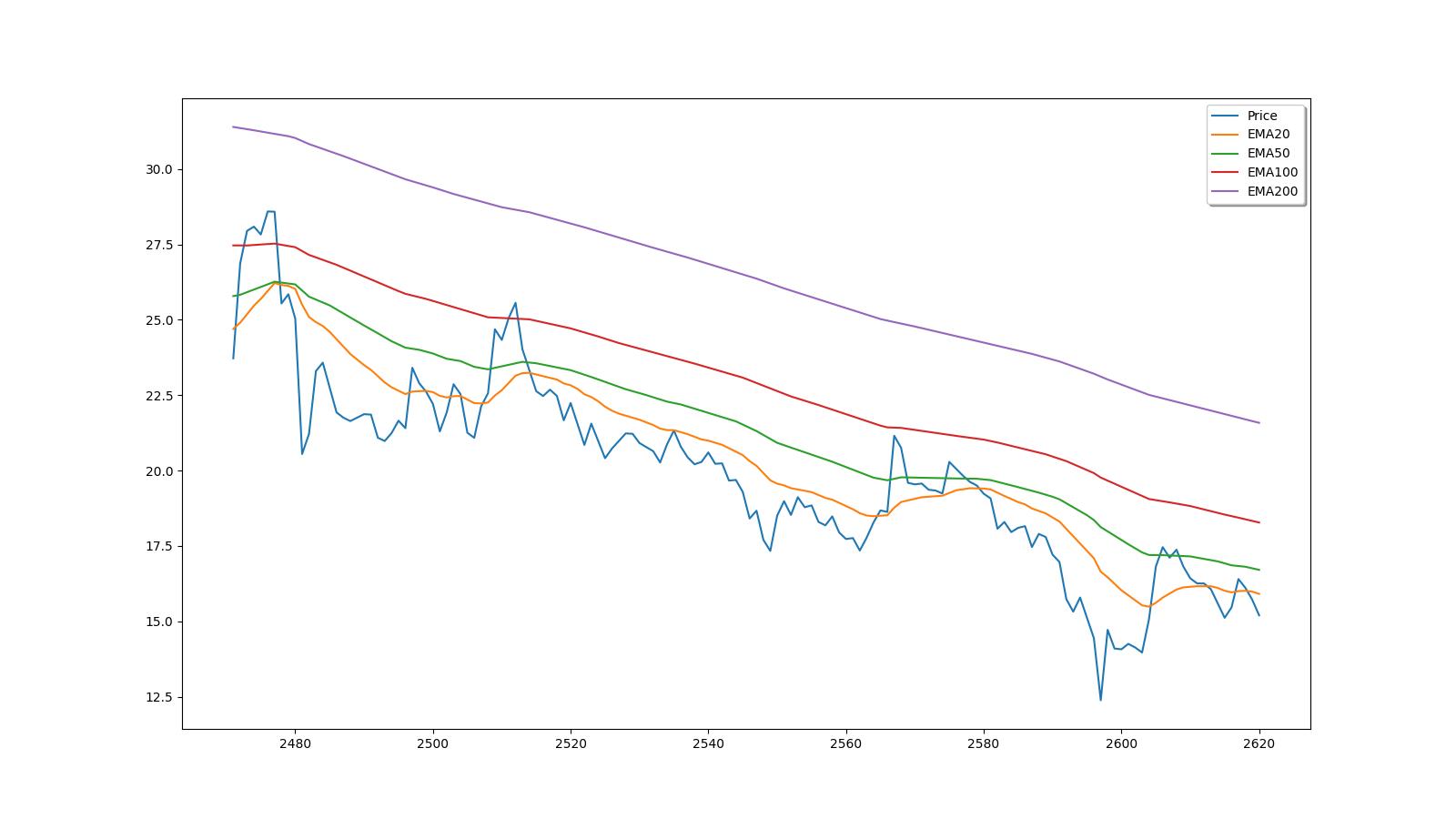 Bitcoin SV Exponential Moving Averages
