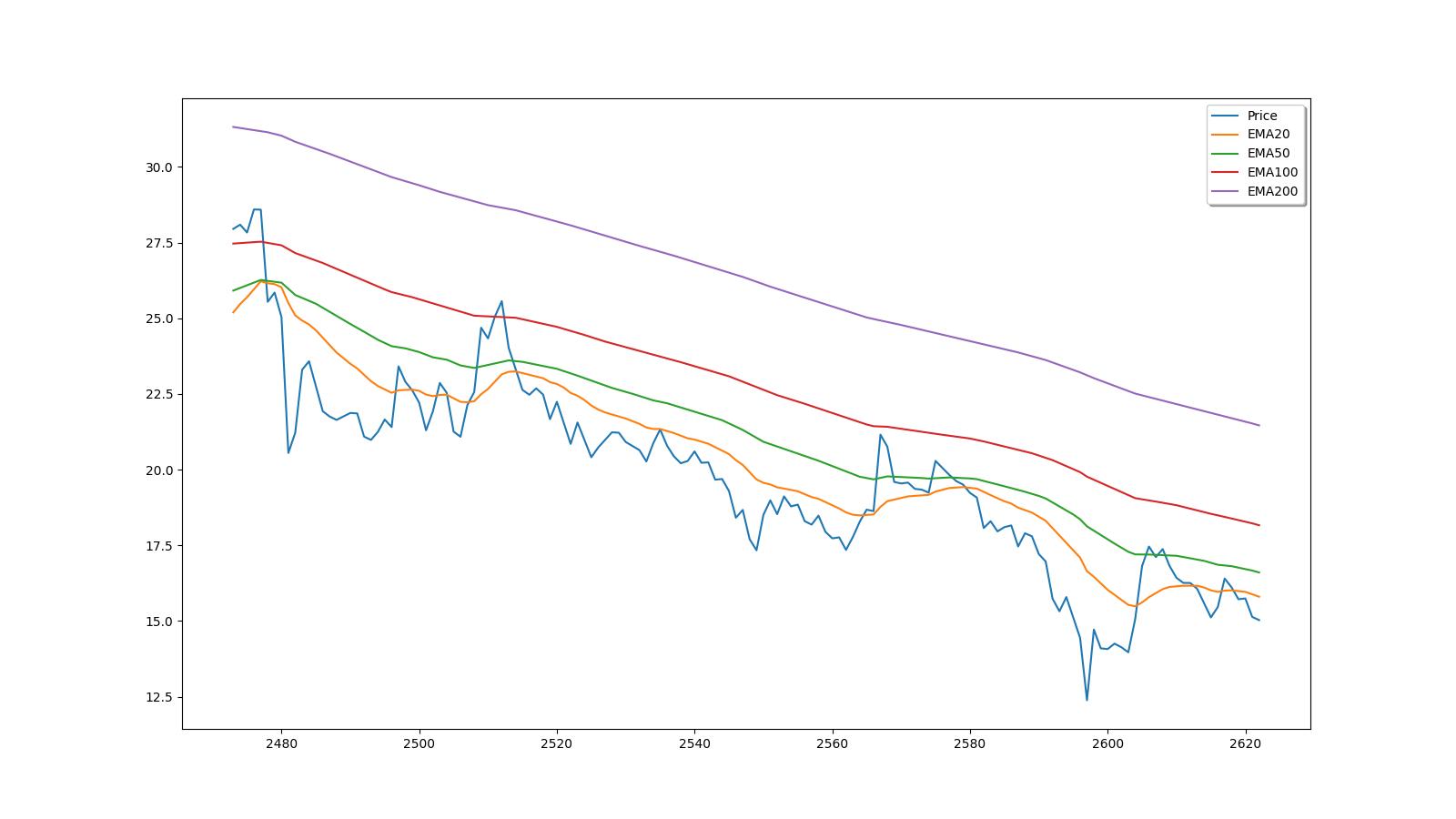 Bitcoin SV Exponential Moving Averages