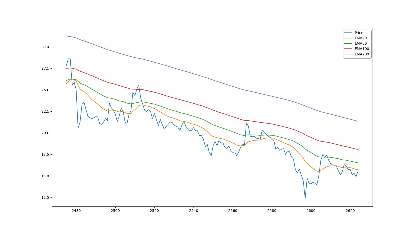 ビットコインSV Exponential Moving Averages