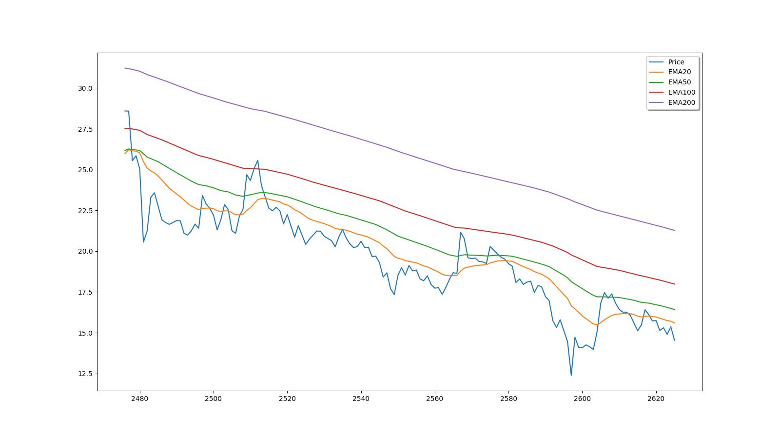 Bitcoin SV Exponential Moving Averages