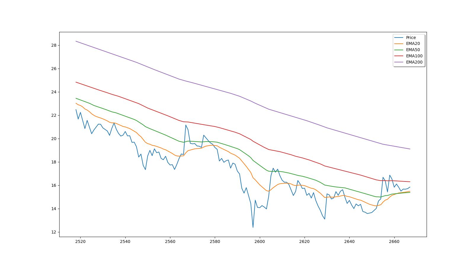 Bitcoin SV Exponential Moving Averages