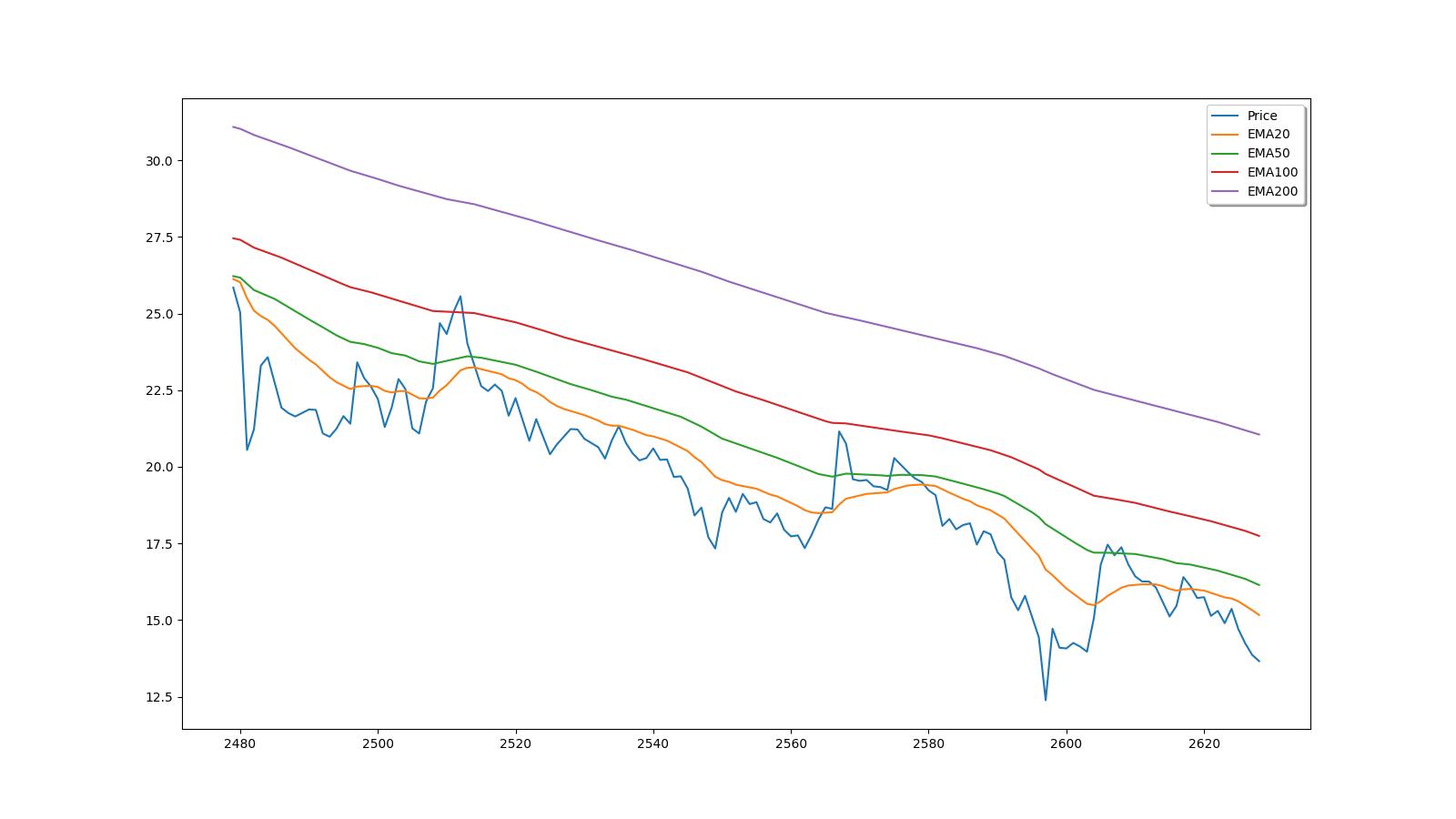 Bitcoin SV Exponential Moving Averages