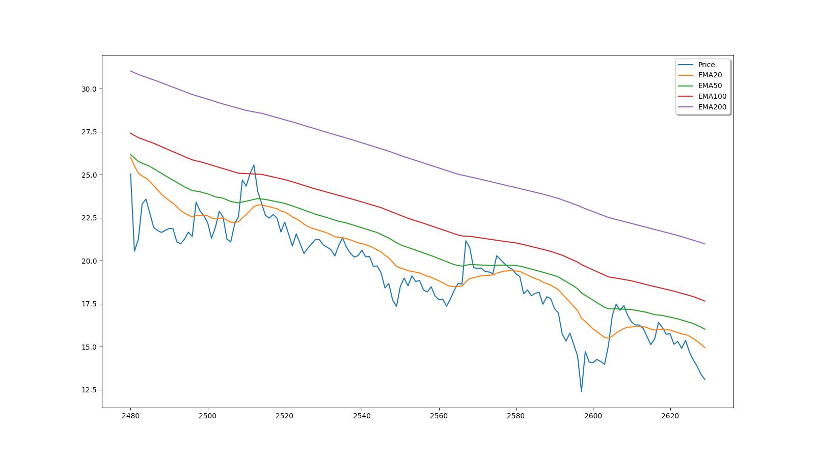 Bitcoin SV Exponential Moving Averages