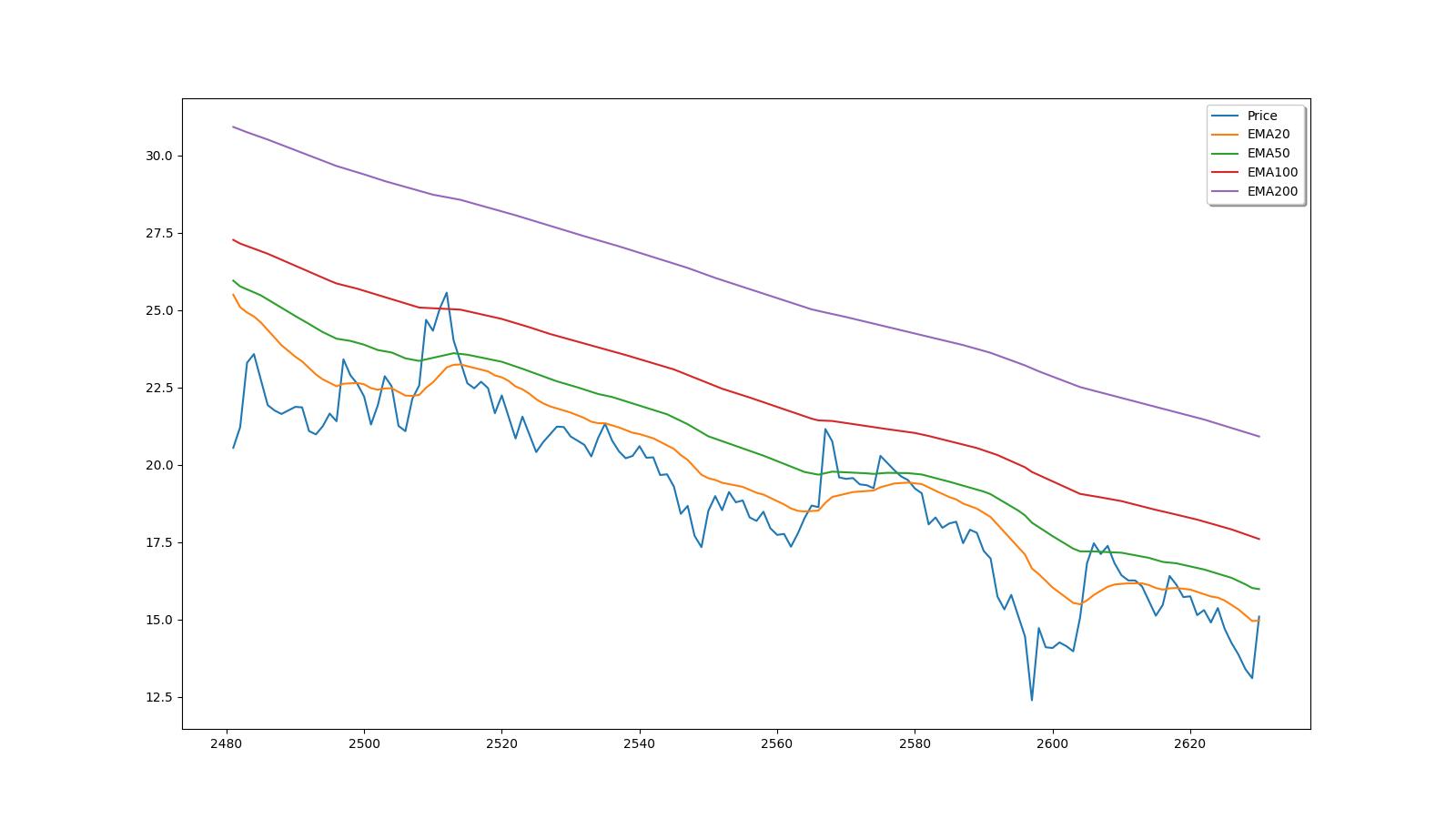 Bitcoin SV Exponential Moving Averages