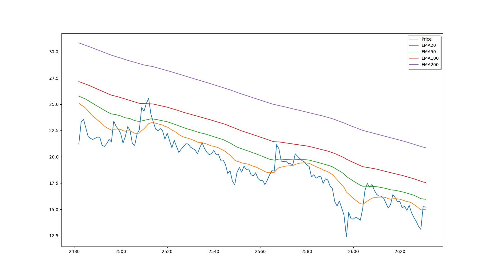 Bitcoin SV Exponential Moving Averages
