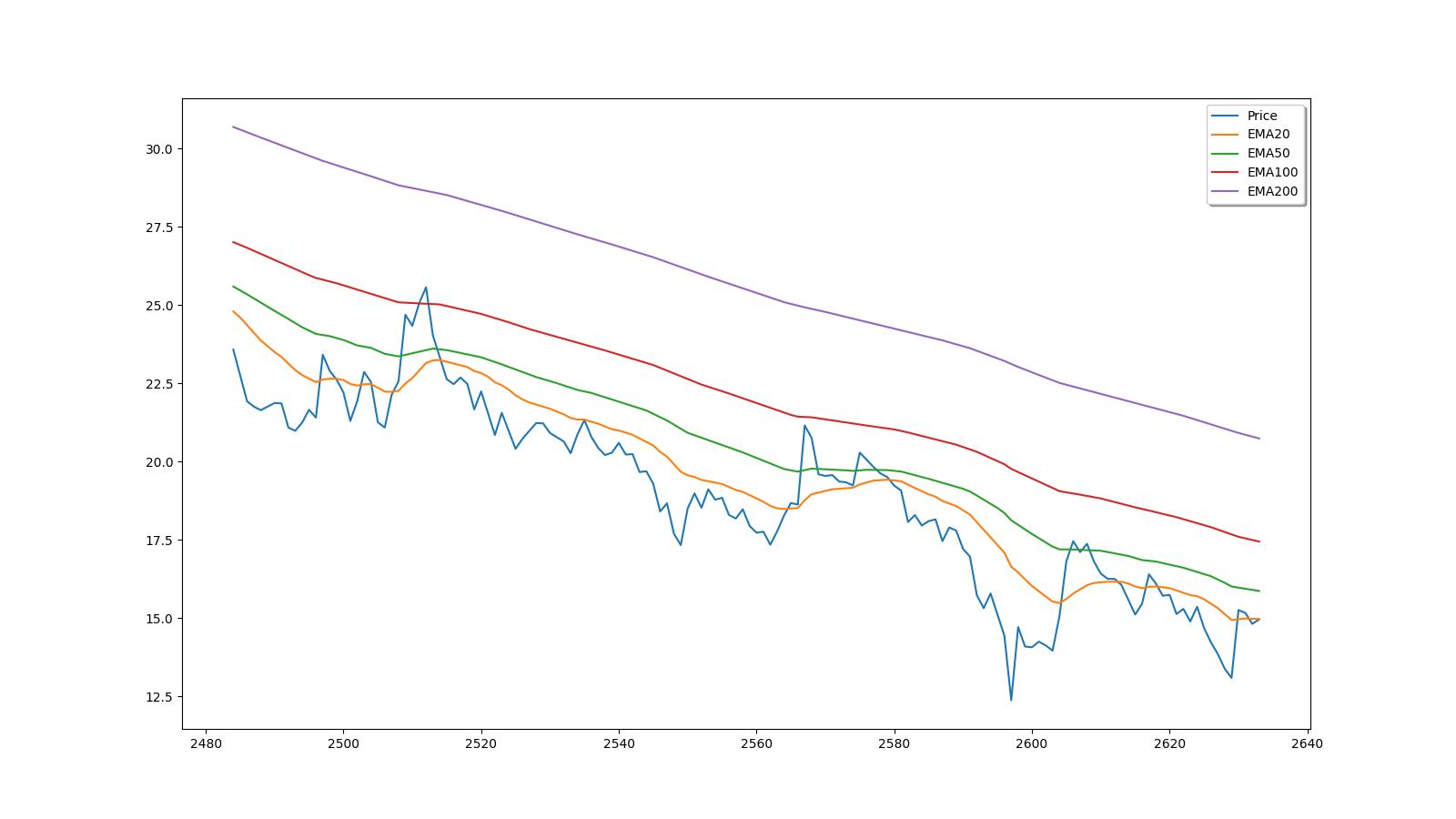 Bitcoin SV Exponential Moving Averages