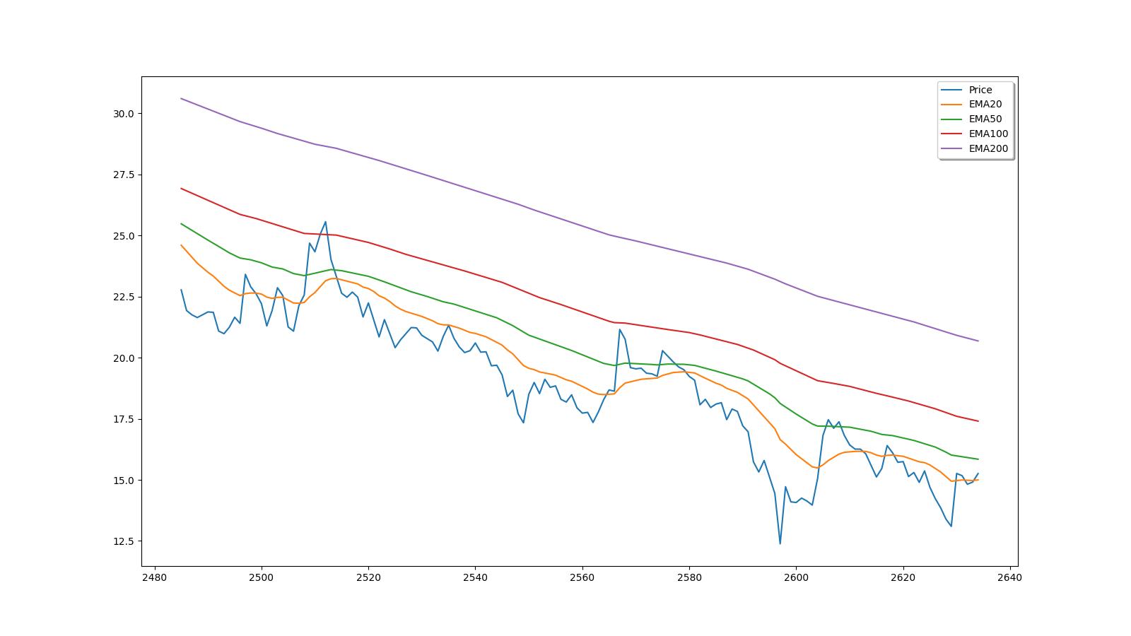 Bitcoin SV Exponential Moving Averages