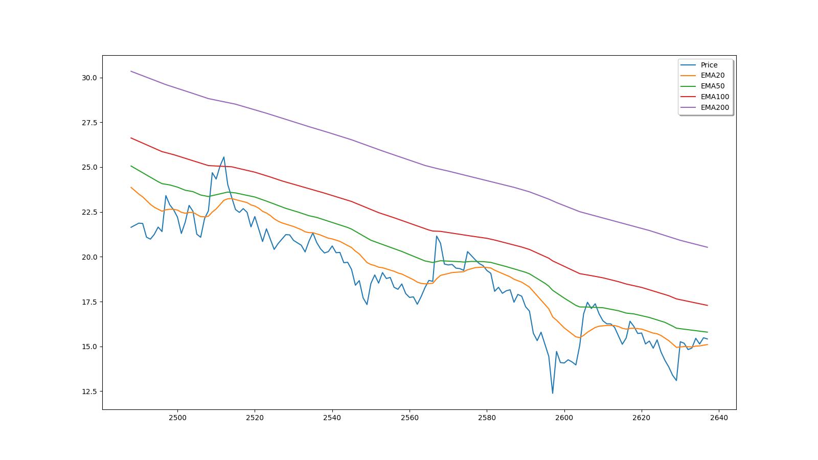 Bitcoin SV Exponential Moving Averages
