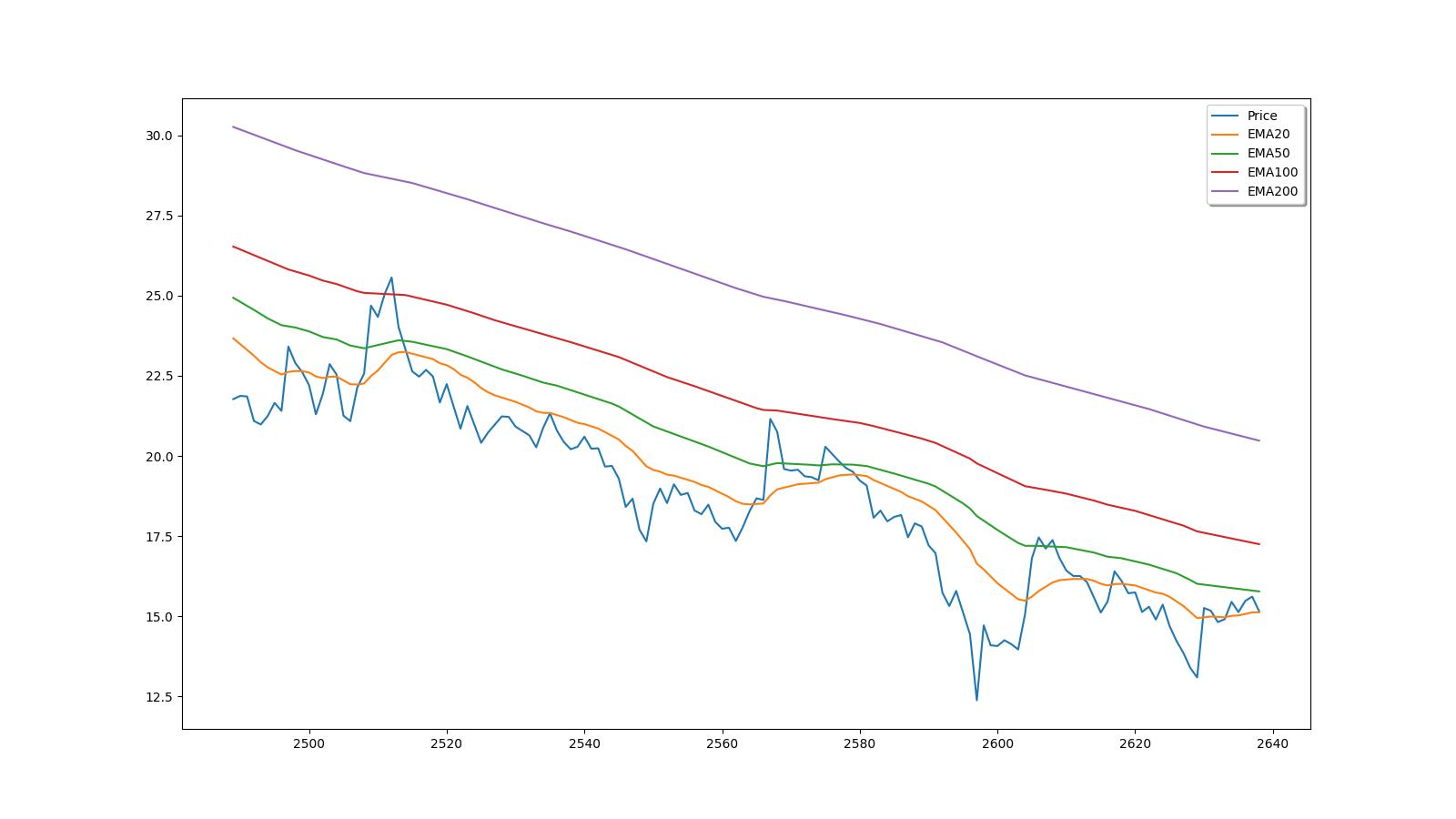 Bitcoin SV Exponential Moving Averages