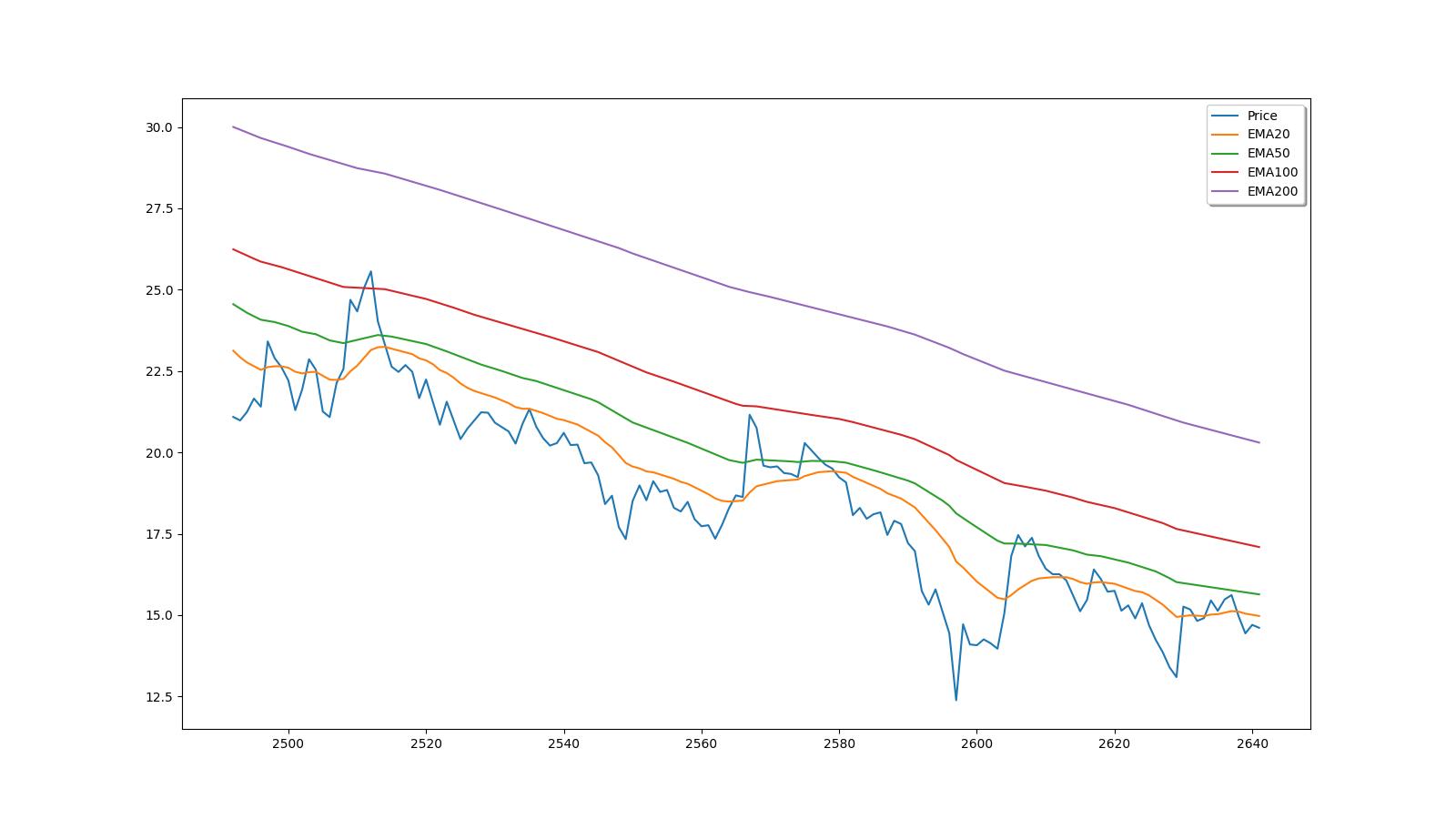 Bitcoin SV Exponential Moving Averages