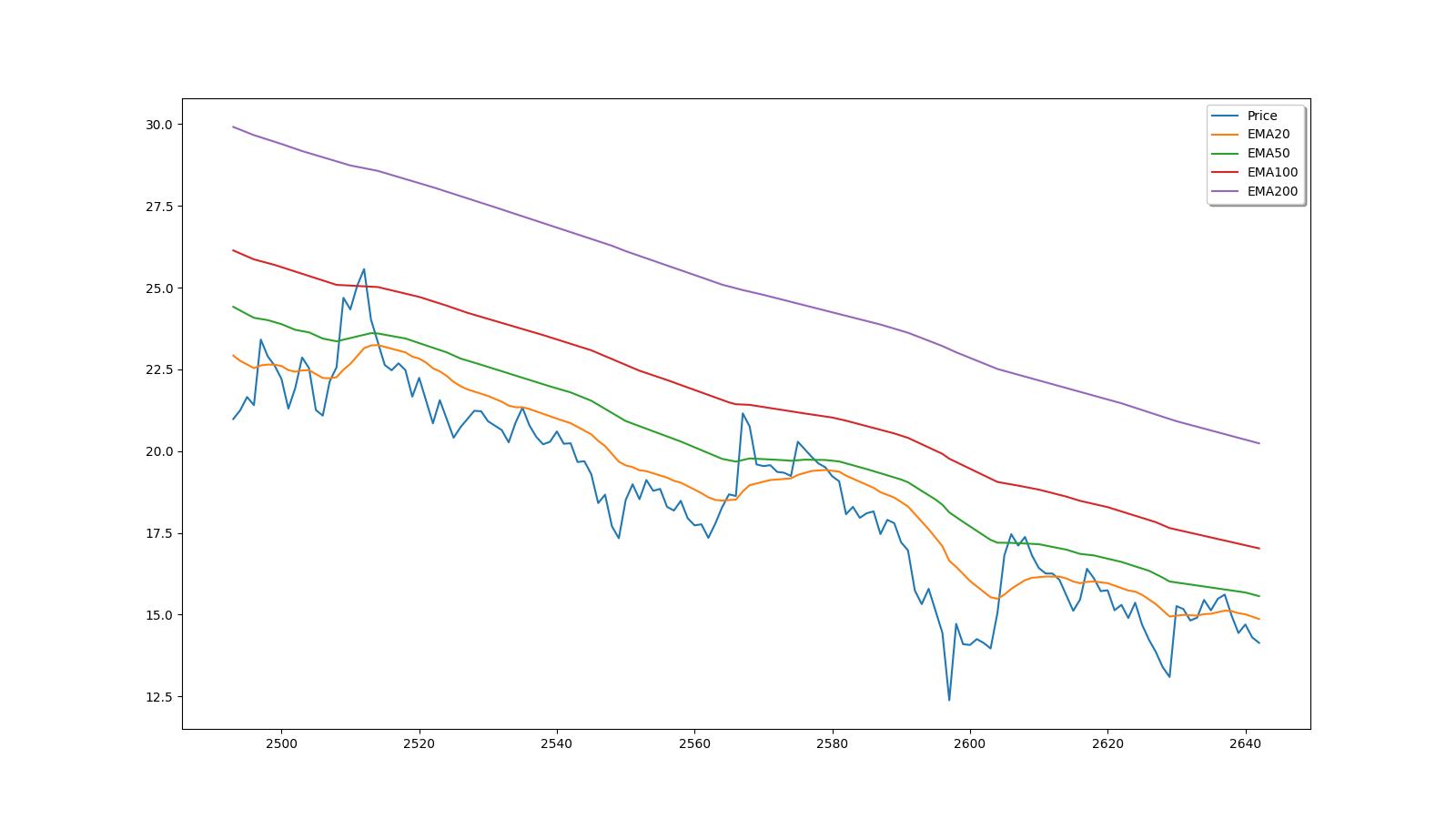 Bitcoin SV Exponential Moving Averages