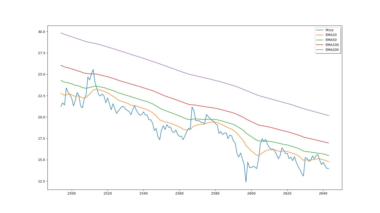 Bitcoin SV Exponential Moving Averages