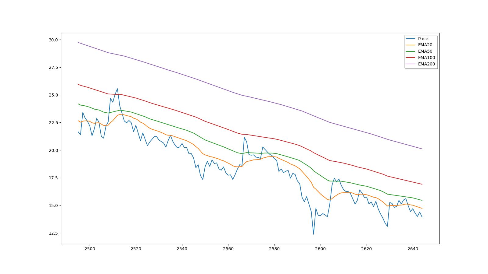 Bitcoin SV Exponential Moving Averages