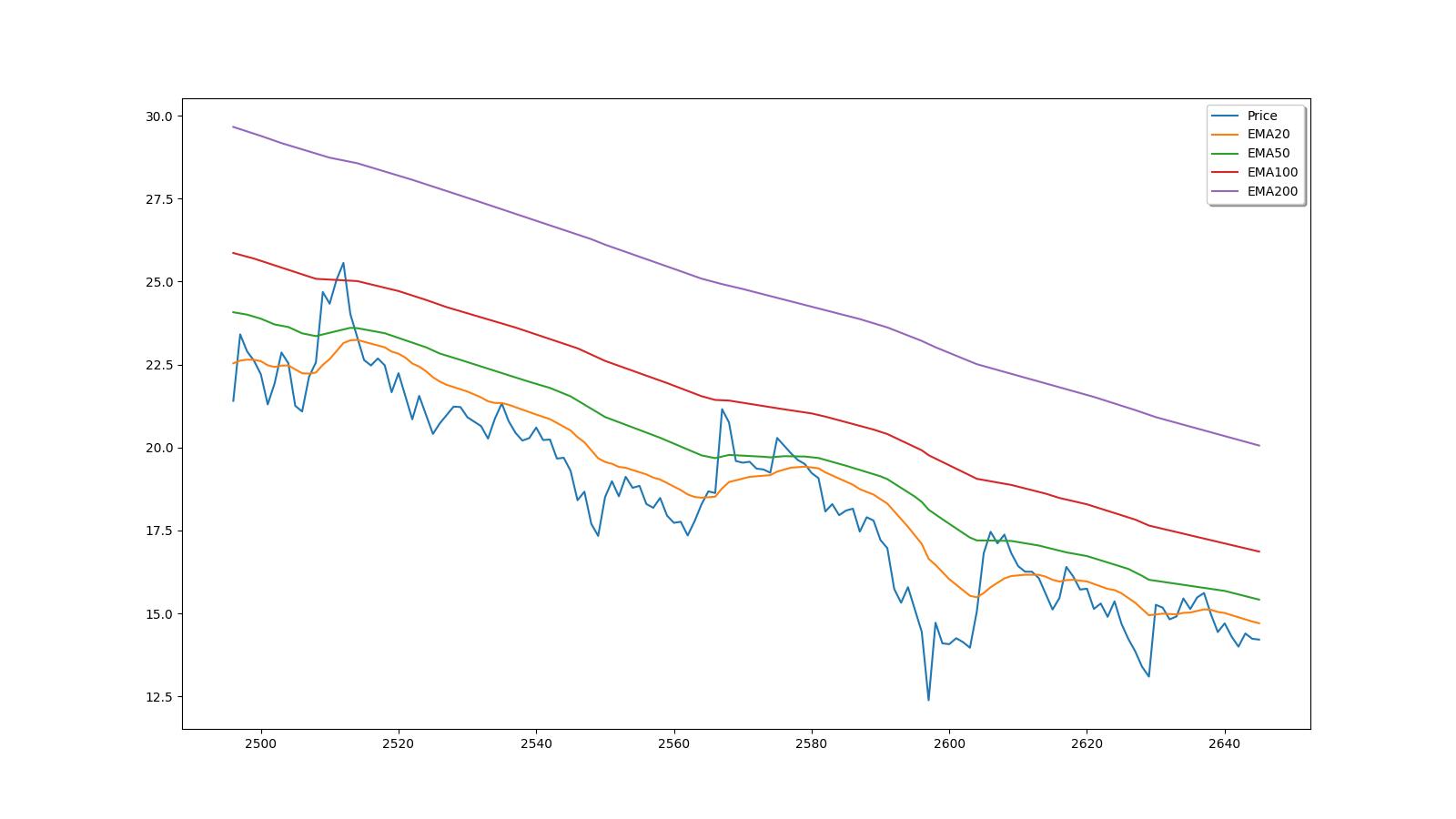 Bitcoin SV Exponential Moving Averages