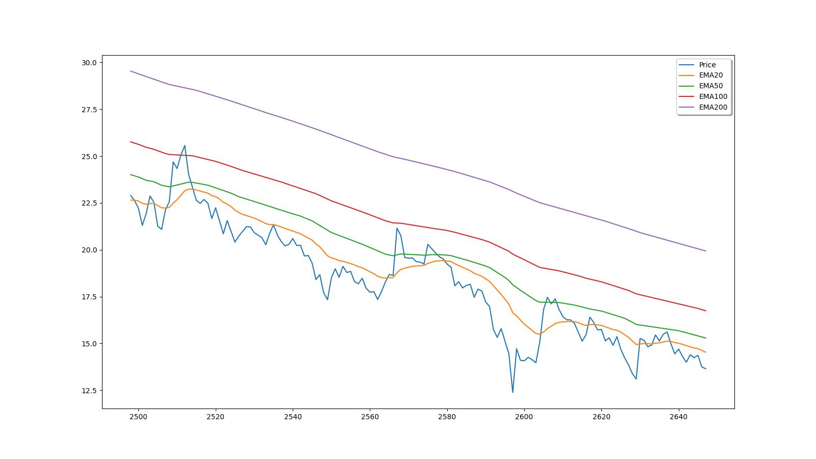 Bitcoin SV Exponential Moving Averages