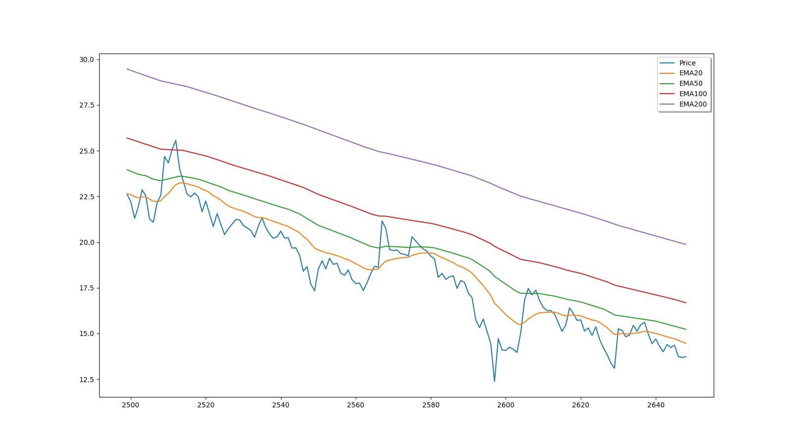 Bitcoin SV Exponential Moving Averages