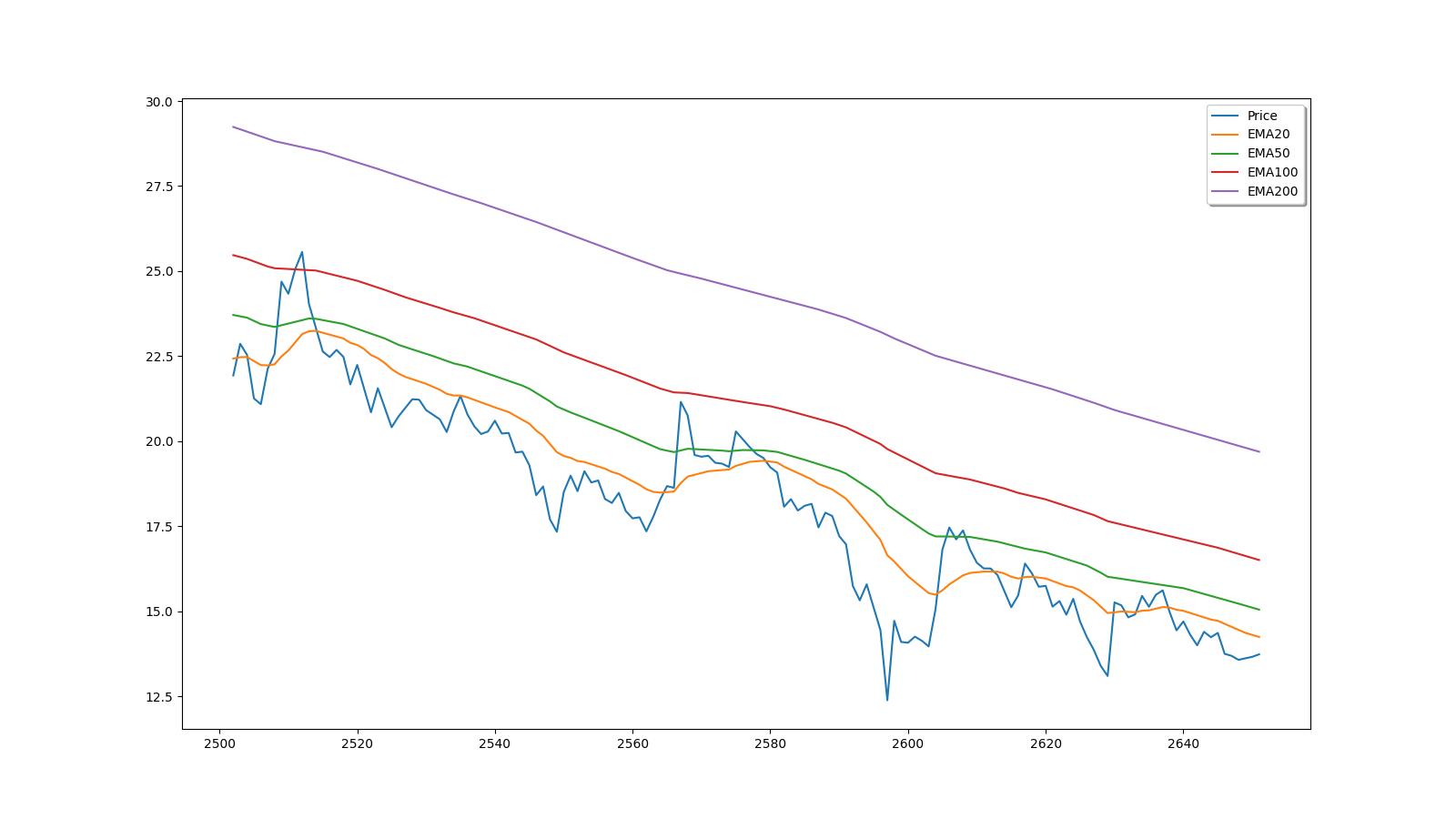 Bitcoin SV Exponential Moving Averages