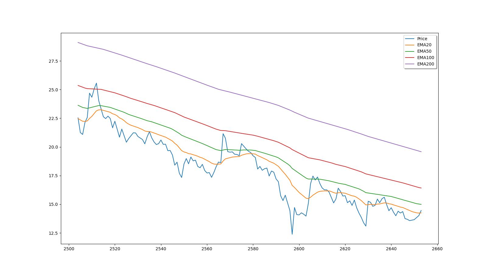 Bitcoin SV Exponential Moving Averages