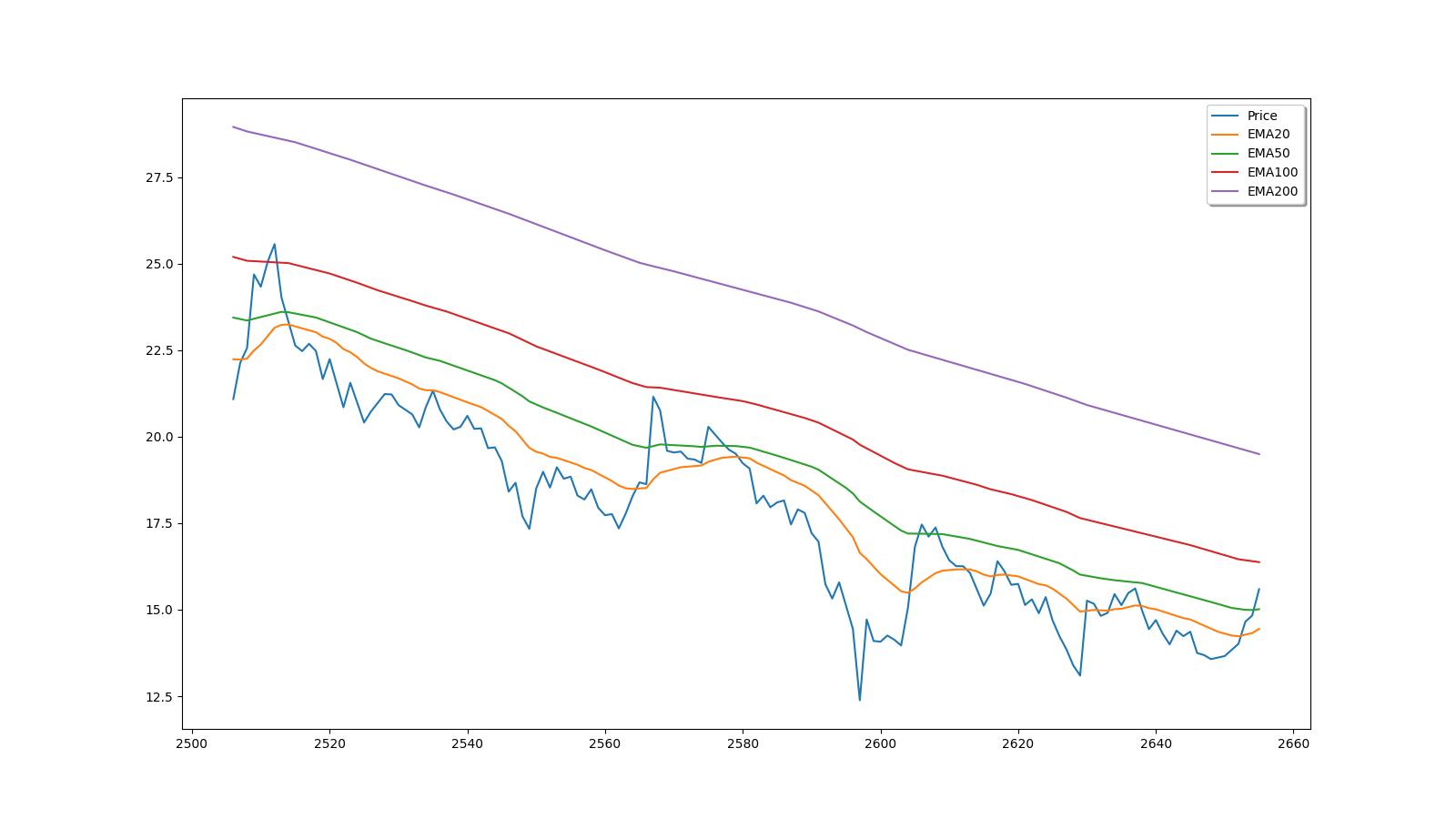 Bitcoin SV Exponential Moving Averages