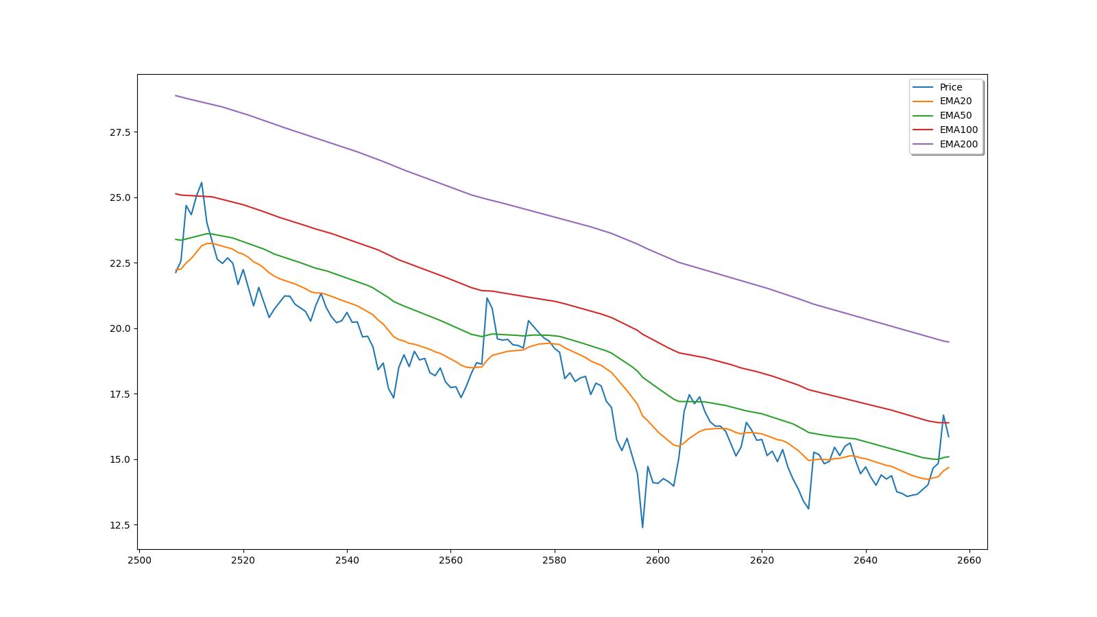 Bitcoin SV Exponential Moving Averages