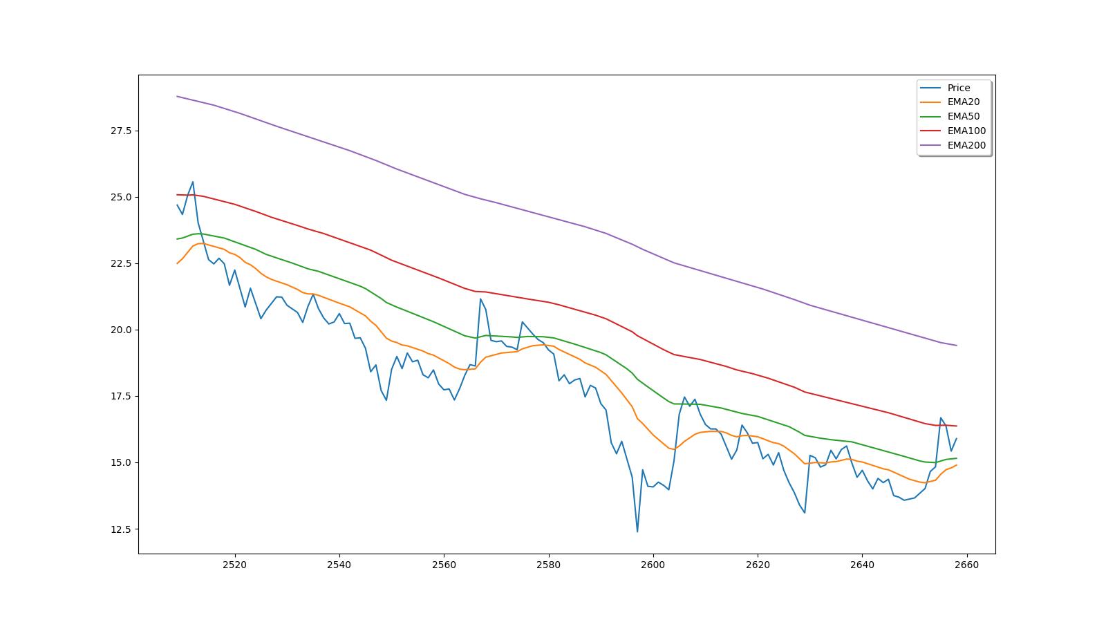 Bitcoin SV Exponential Moving Averages