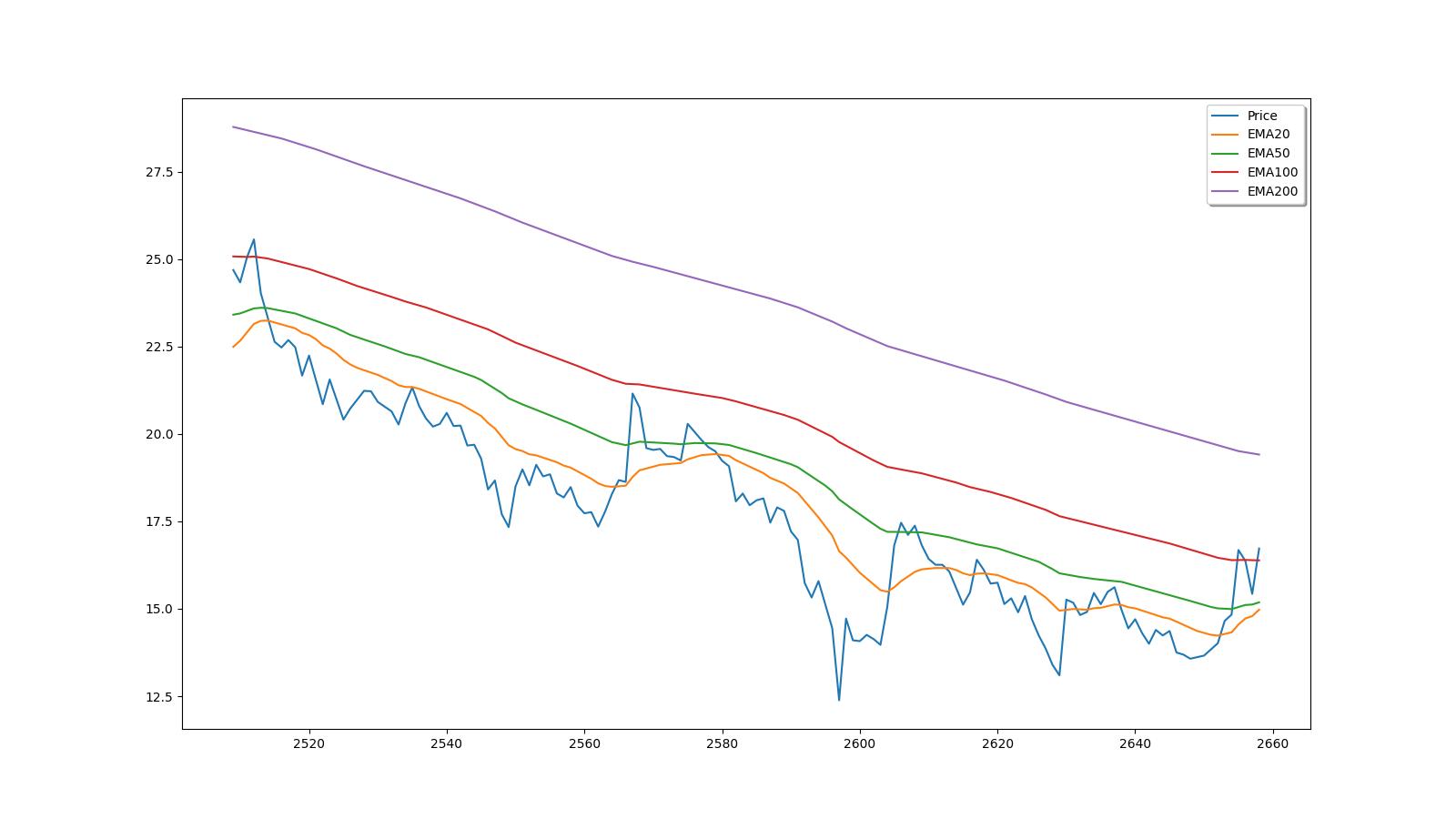 Bitcoin SV Exponential Moving Averages