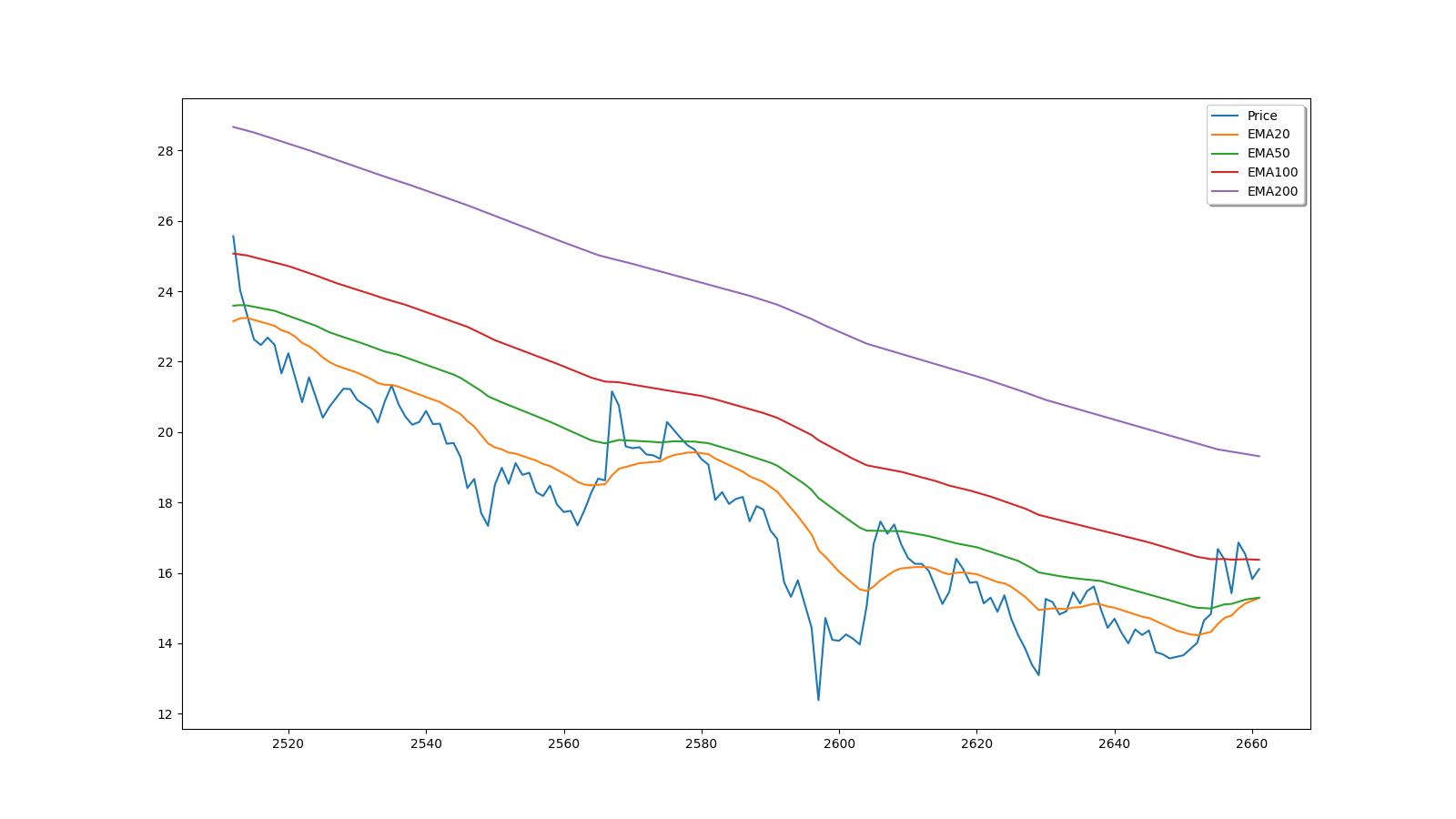 Bitcoin SV Exponential Moving Averages