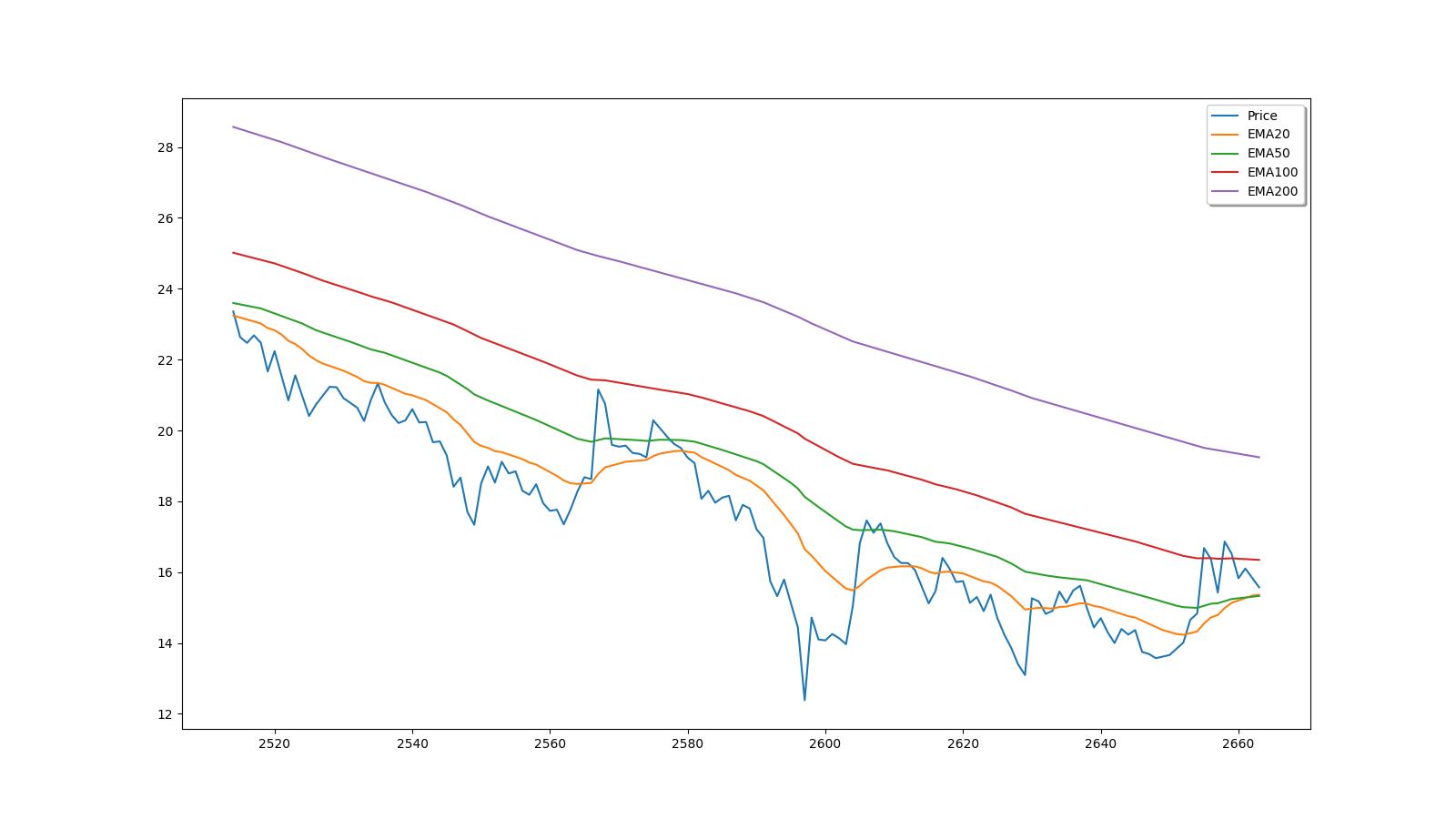 Bitcoin SV Exponential Moving Averages