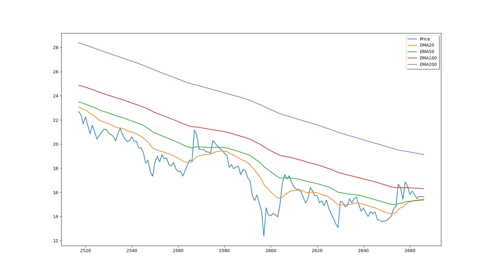 Bitcoin SV Exponential Moving Averages