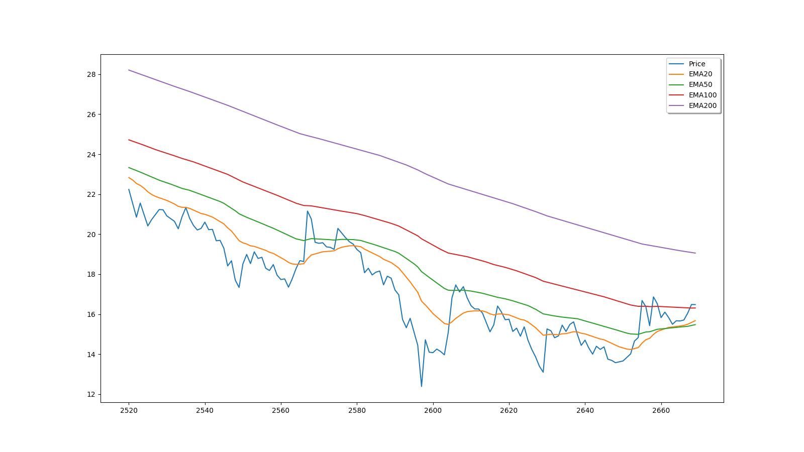 Bitcoin SV Exponential Moving Averages