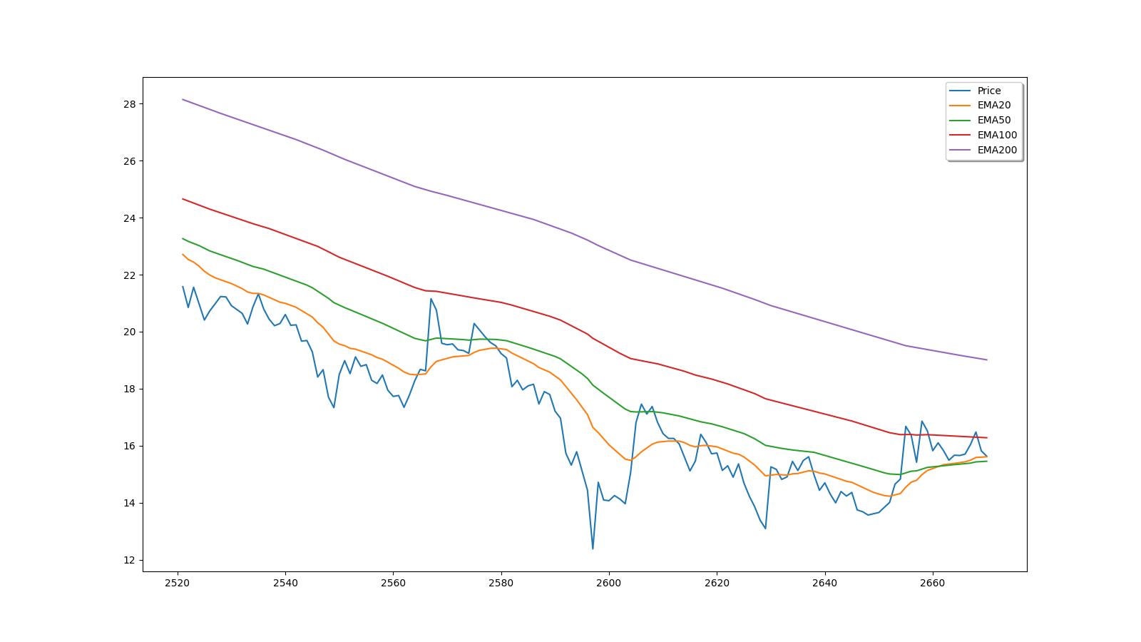 Bitcoin SV Exponential Moving Averages