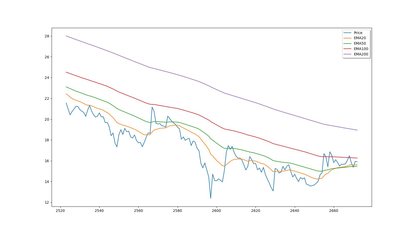 Bitcoin SV Exponential Moving Averages