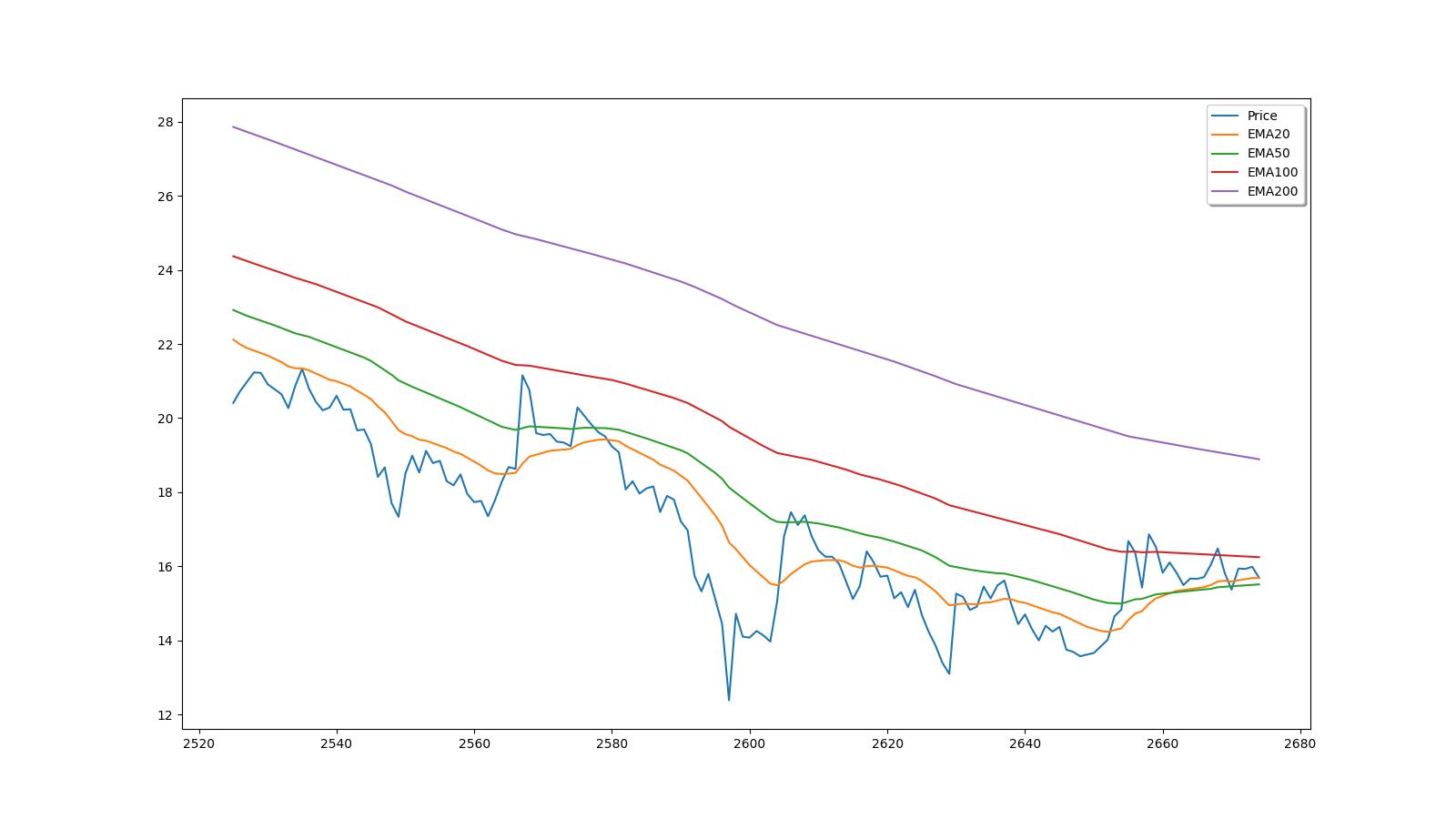 Bitcoin SV Exponential Moving Averages