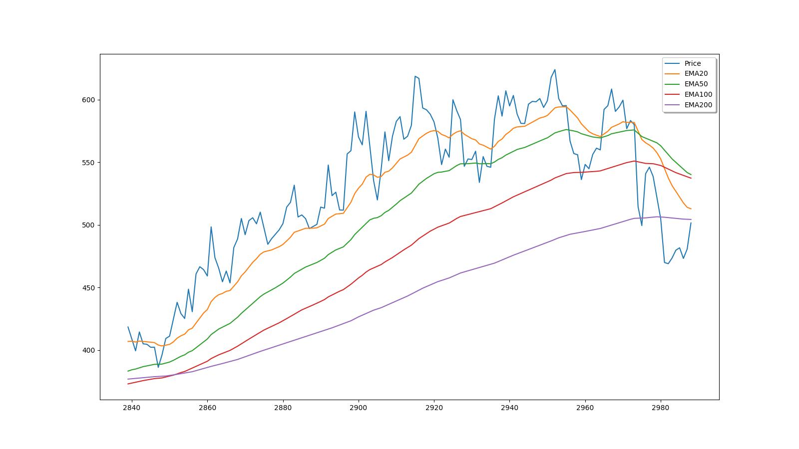 比特现金 Exponential Moving Averages