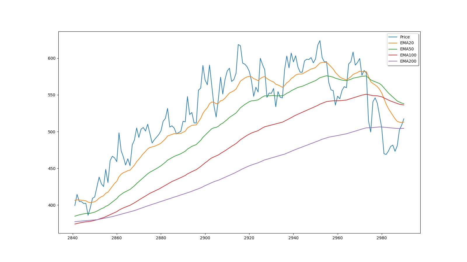 Bitcoin Cash Exponential Moving Averages