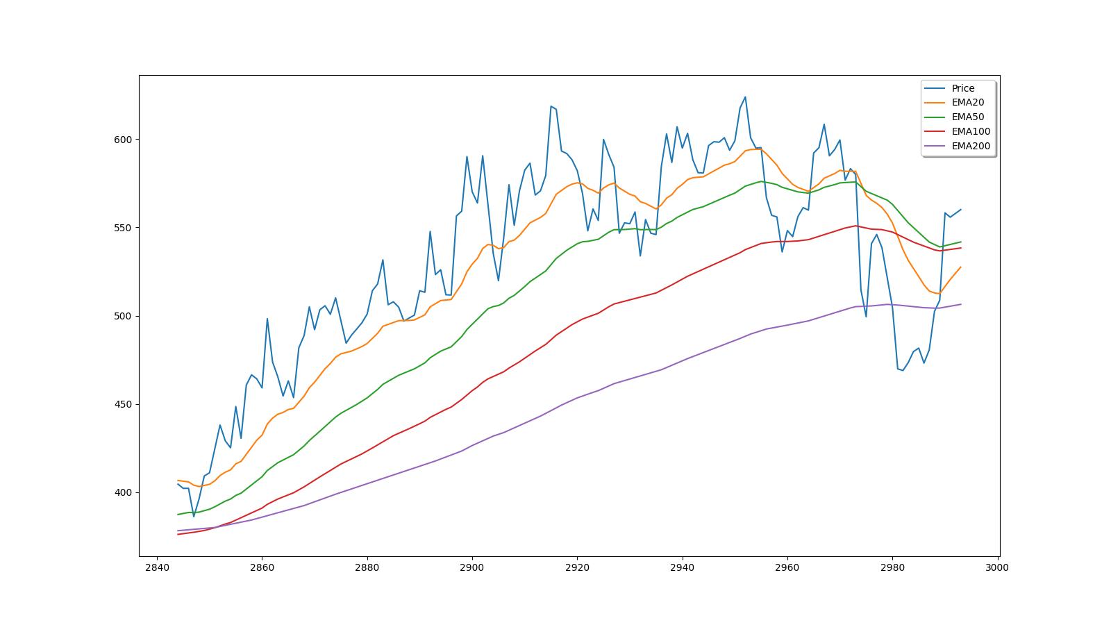 ビットコインキャッシュ Exponential Moving Averages
