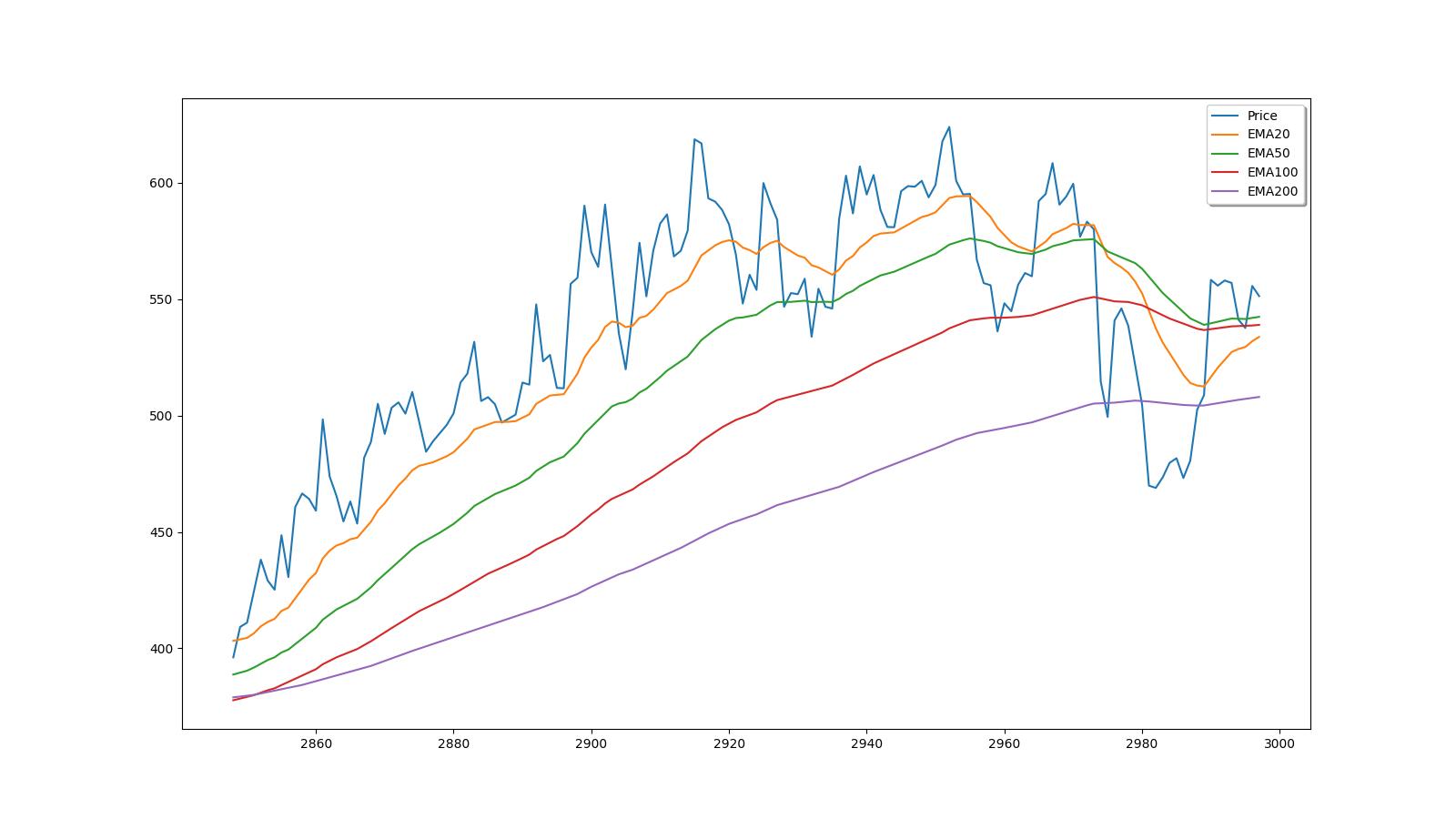 Bitcoin Cash Exponential Moving Averages