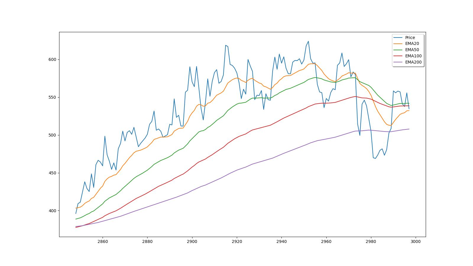 Bitcoin Cash Exponential Moving Averages