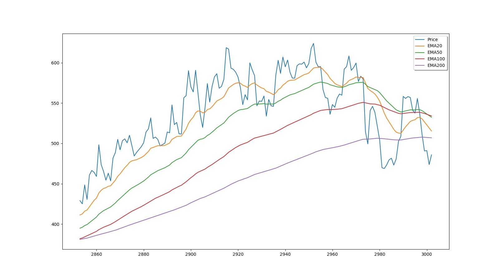Bitcoin Cash Exponential Moving Averages