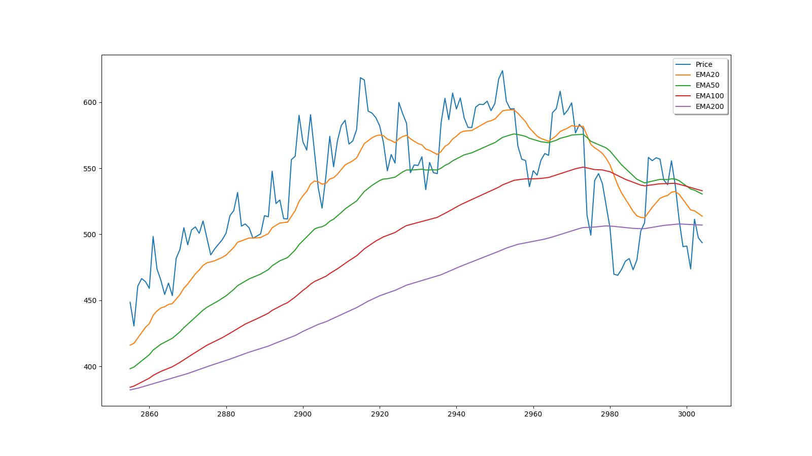 Биткойн Кэш Exponential Moving Averages