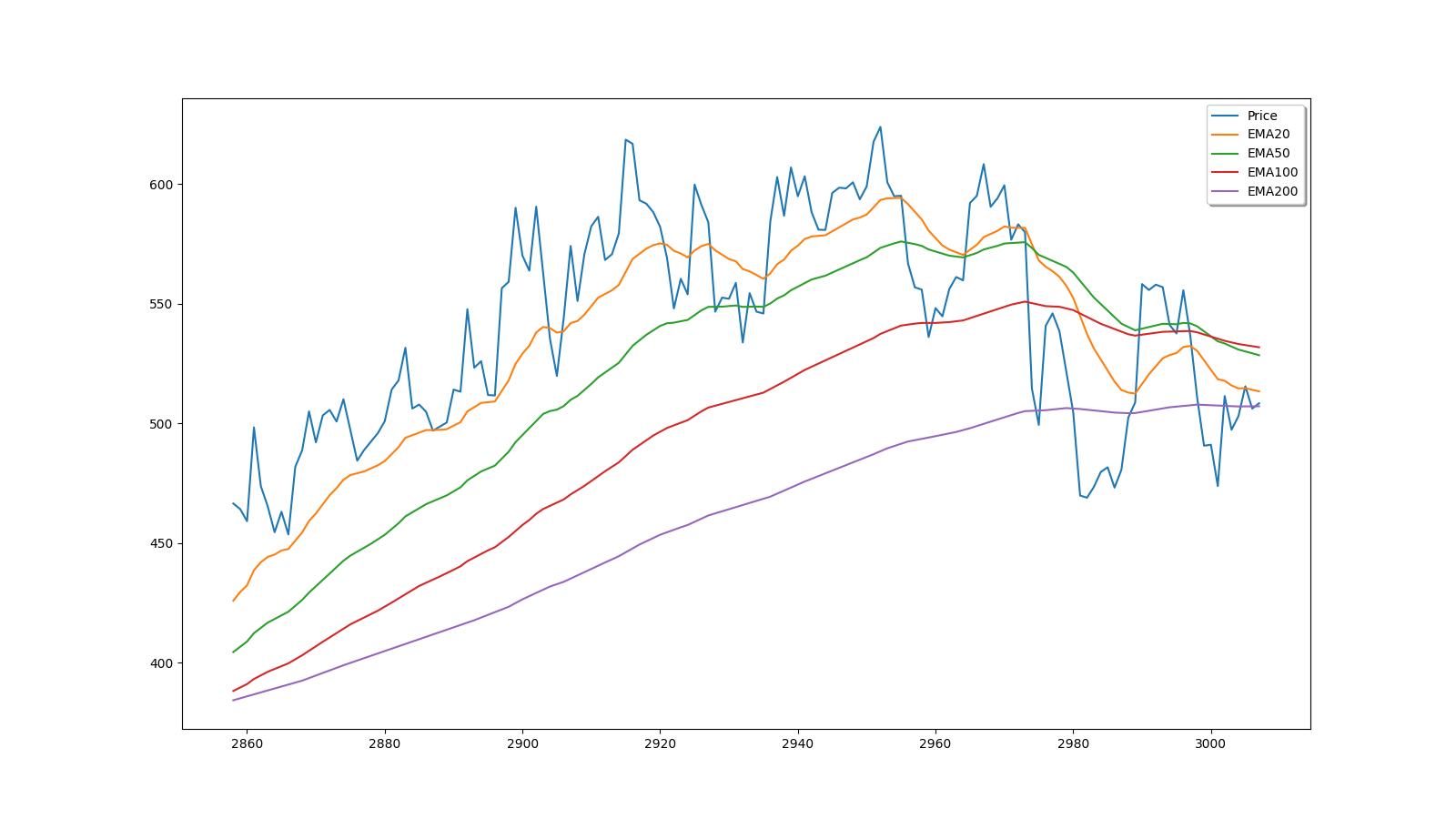 Bitcoin Cash Exponential Moving Averages